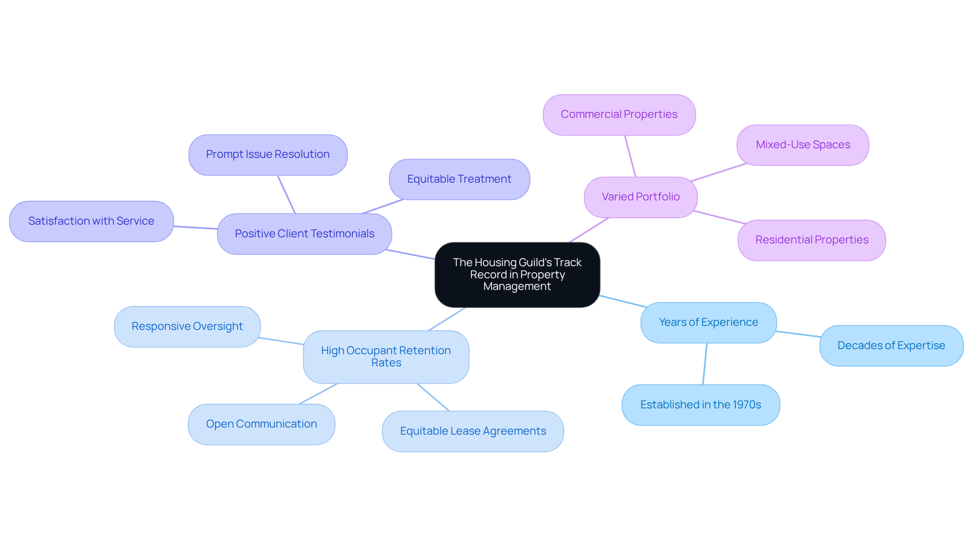 The central node represents The Housing Guild's overall reputation, while the branches highlight key strengths. Each sub-branch provides specific details that support the main categories, helping you understand what makes the organization a leader in property management. The central node represents The Housing Guild's overall reputation, while the branches highlight key strengths. Each sub-branch provides specific details that support the main categories, helping you understand what makes the organization a leader in property management.