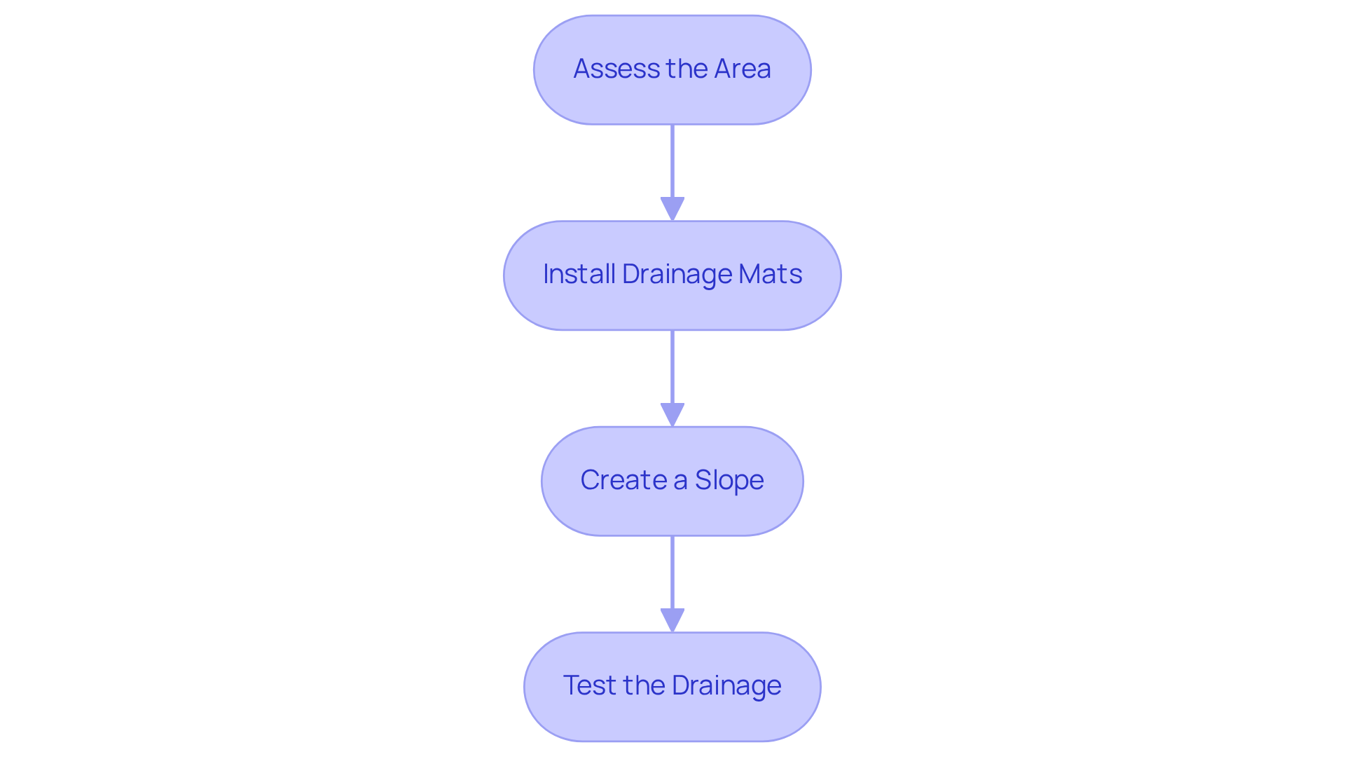 Follow the arrows to see the steps you need to take for effective drainage. Each box shows a specific action to help prevent water pooling and maintain the integrity of the area. Follow the arrows to see the steps you need to take for effective drainage. Each box shows a specific action to help prevent water pooling and maintain the integrity of the area.