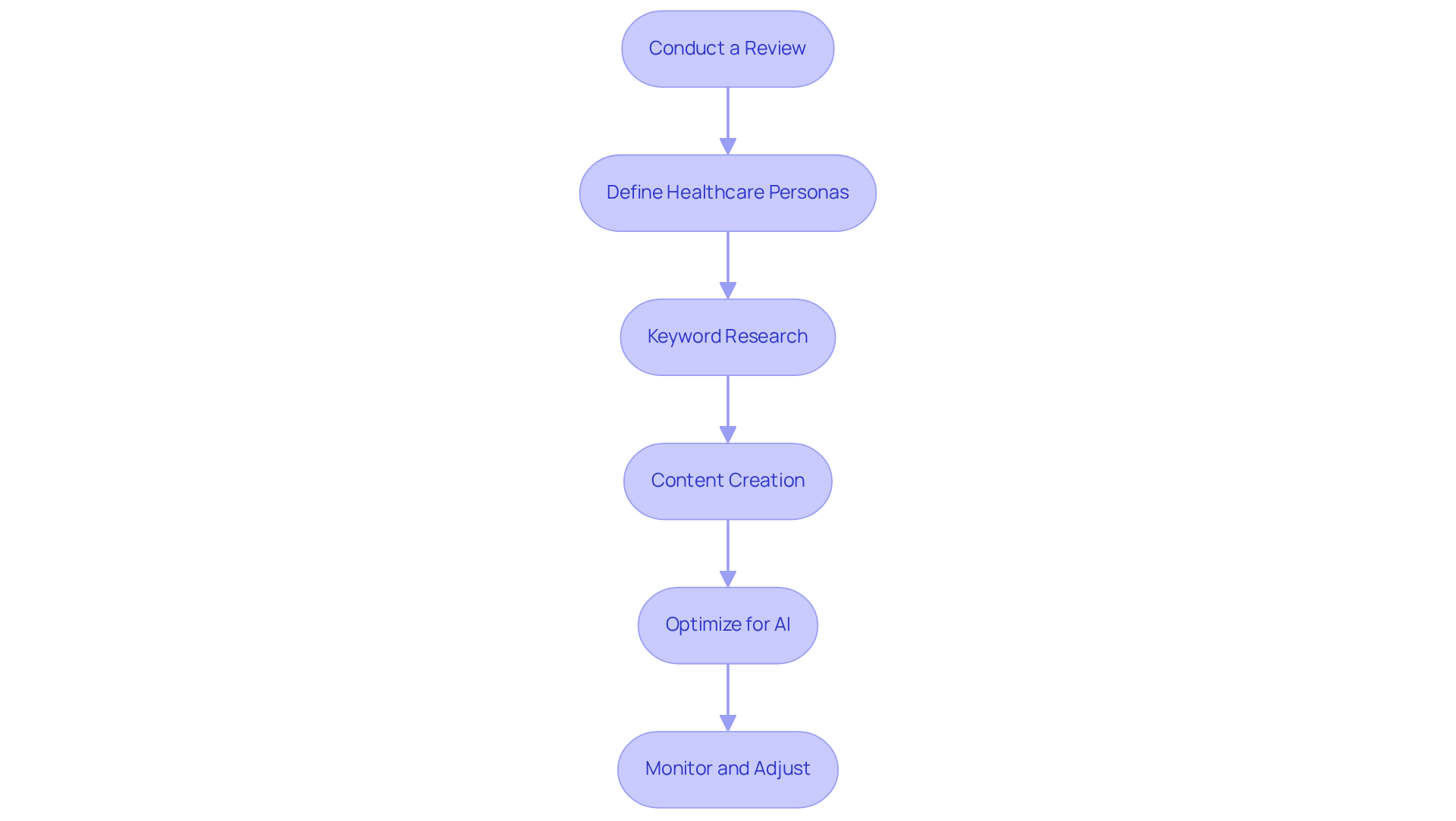 Each box represents a crucial step in the GEO framework. Follow the arrows to see how each step leads to the next, guiding you through the process of optimizing healthcare content.