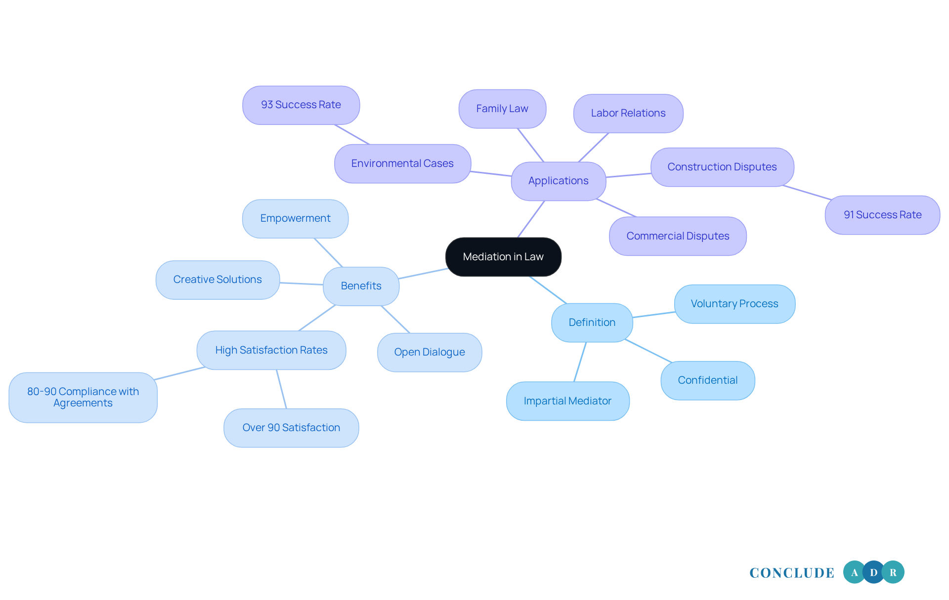 The central node represents mediation, while branches illustrate its definition, benefits, and areas of application. Follow the branches to understand how each aspect contributes to the overall concept.