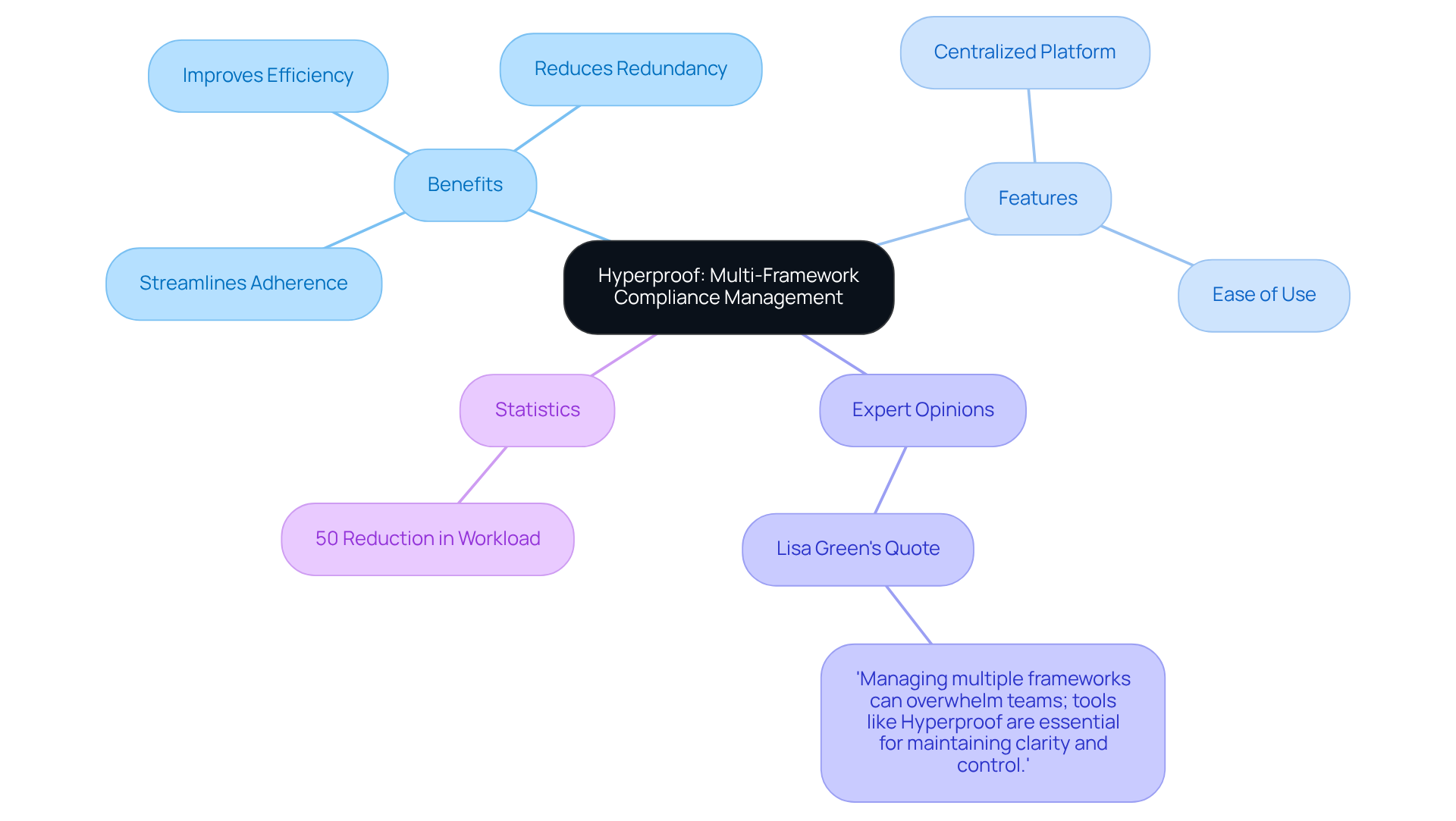 This mindmap starts with Hyperproof at the center, showing how it helps organizations manage compliance. Each branch represents a different aspect: benefits, features, expert insights, and statistics. Follow the branches to see how they connect and support the main idea.