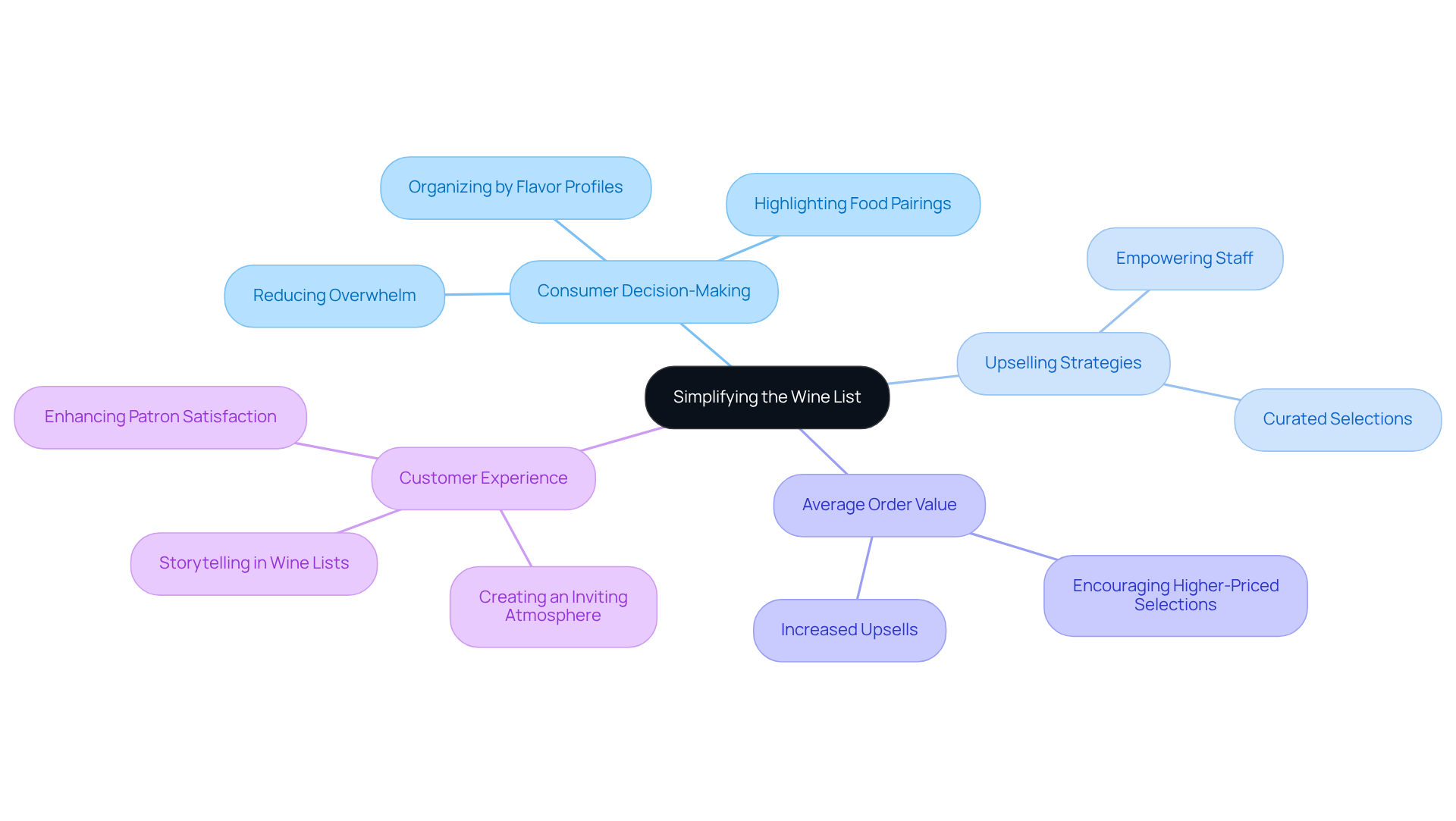 The central node represents the main strategy, while the branches show different benefits and approaches. Each color-coded branch helps you quickly identify related concepts, making it easier to understand how simplifying the wine list impacts sales and customer satisfaction.