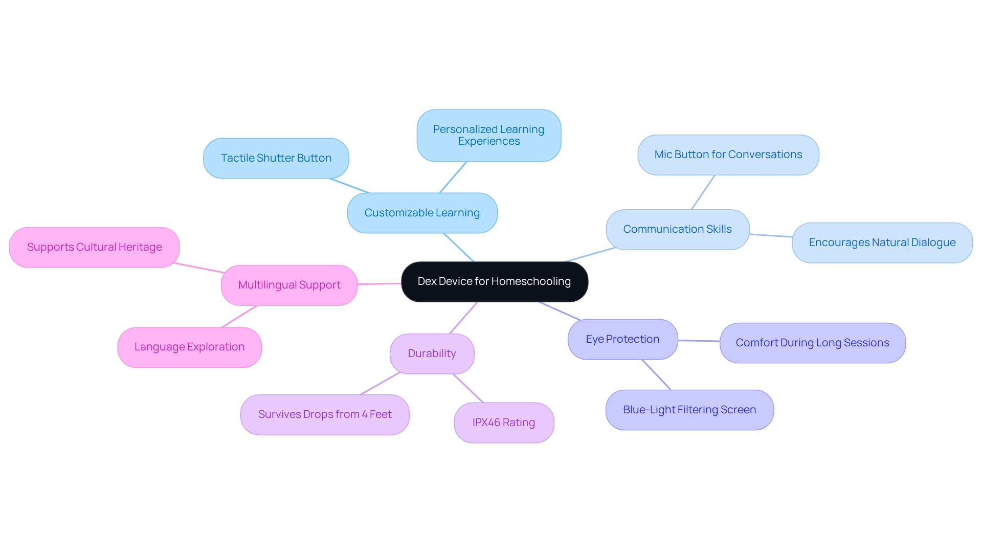 The center represents the Dex device, and each branch shows a feature that makes it great for homeschooling and multilingual families. Explore each branch to discover how it enhances learning experiences! The center represents the Dex device, and each branch shows a feature that makes it great for homeschooling and multilingual families. Explore each branch to discover how it enhances learning experiences!