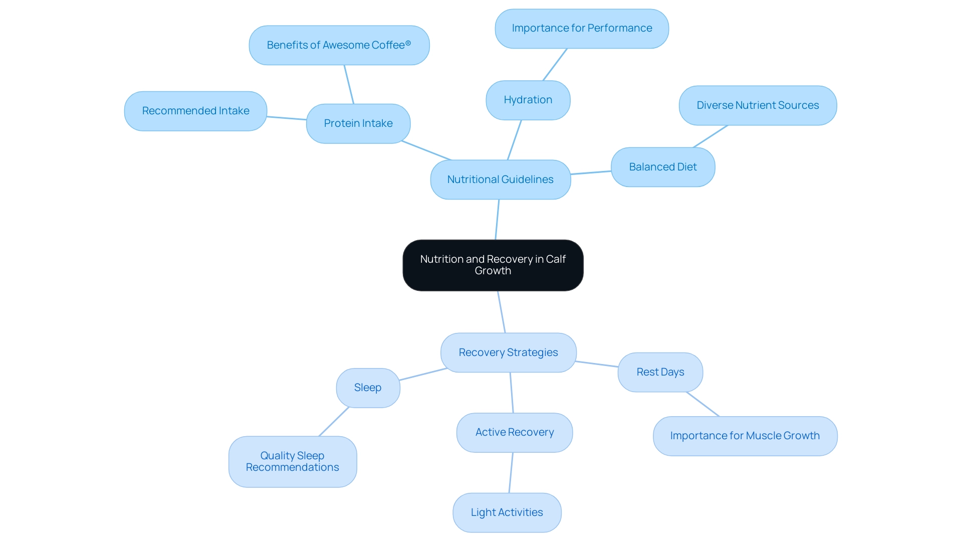 Color-coded branches represent two main themes: blue for nutritional guidelines and green for recovery strategies, with sub-branches detailing specific recommendations.