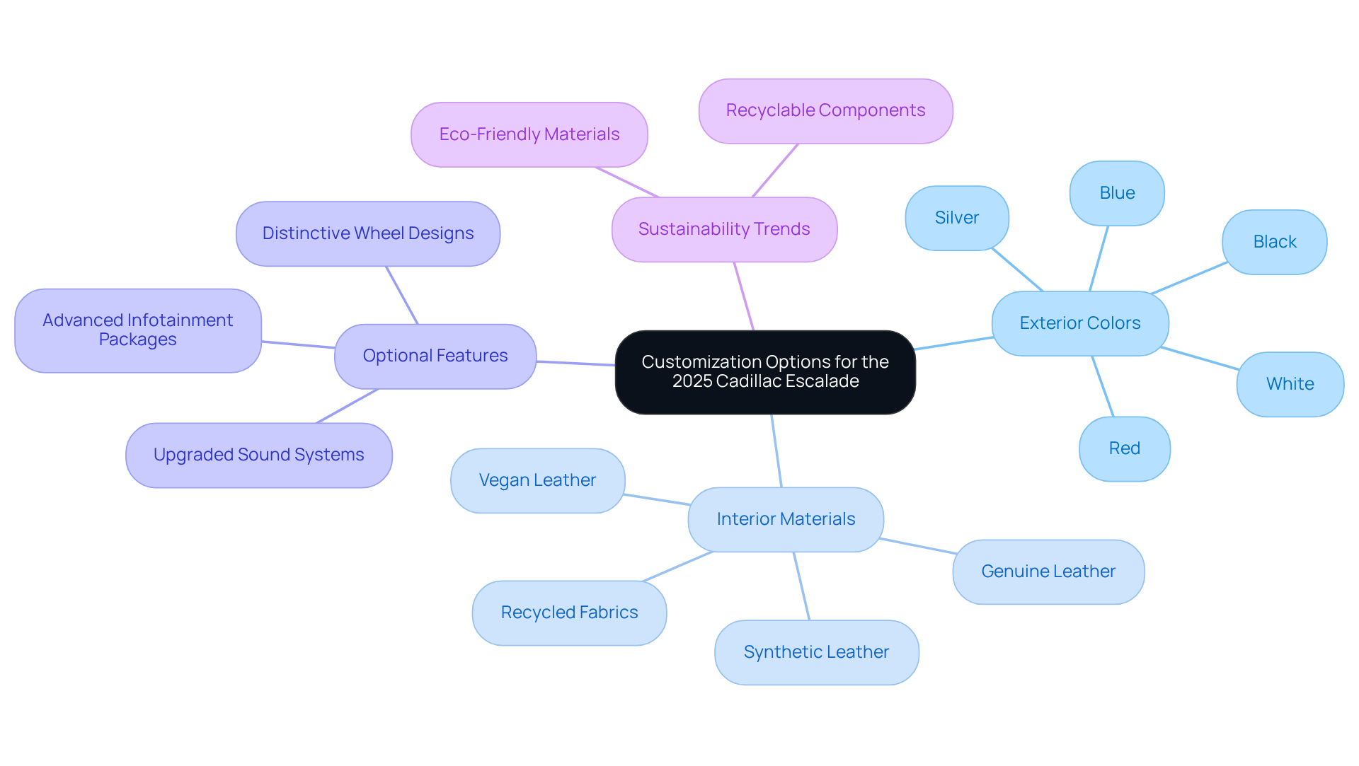This mindmap shows how the customization options for the Cadillac Escalade are organized. Start at the center with the main topic, then explore the branches to see different categories and specific options available for luxury shoppers.