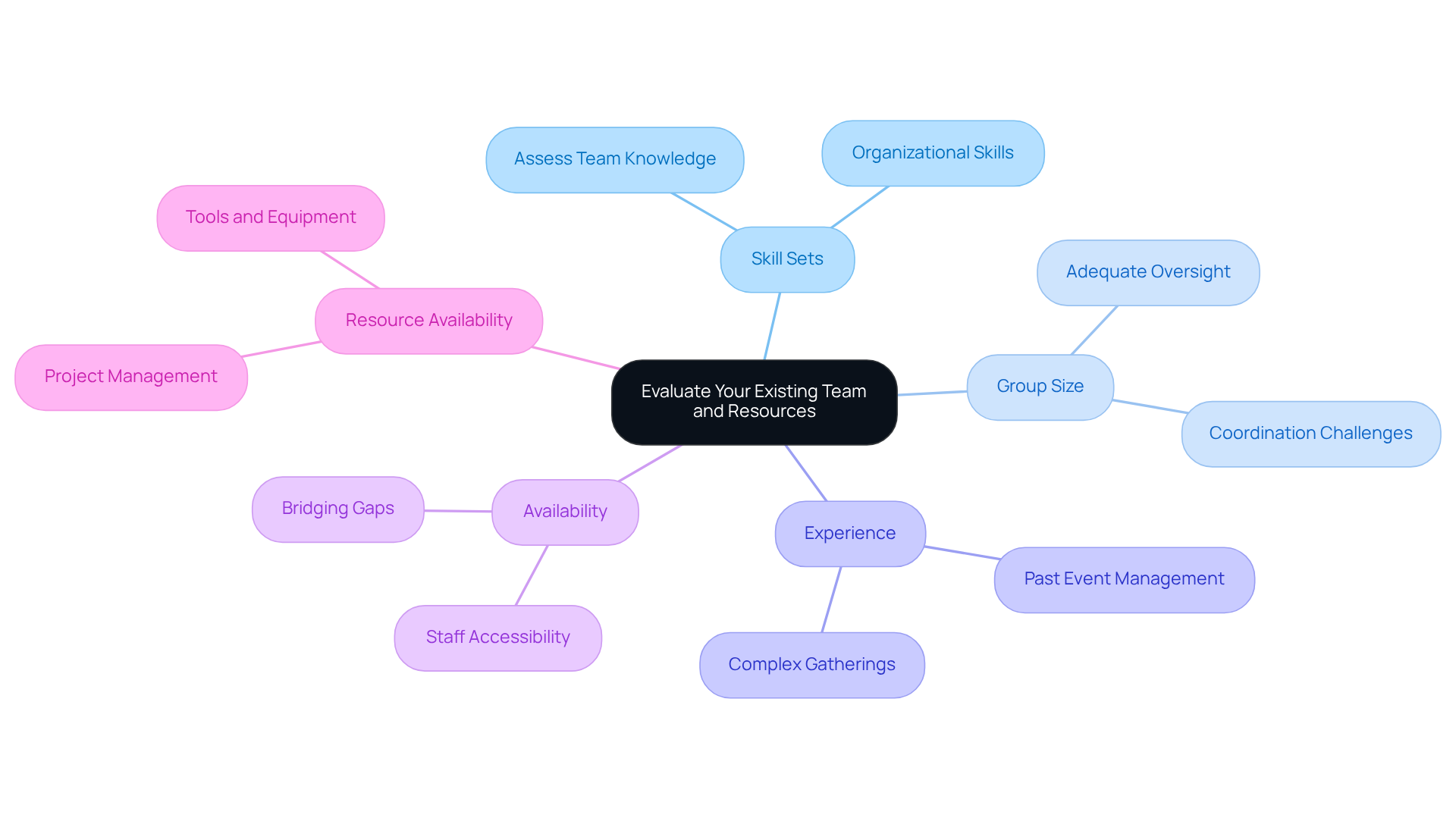 This mindmap helps you visualize the key factors to assess when deciding if your team can manage an event effectively. Each branch represents an important area to consider, and the sub-branches provide specific points to evaluate.