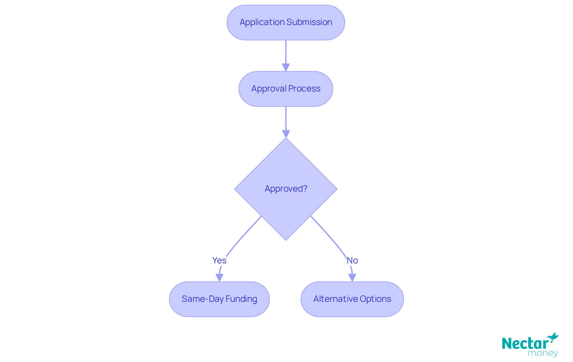 This flowchart shows the steps to get same-day funding from Nectar Money. Start with your application, then see if it's approved. If it is, you'll receive funding quickly; if not, there are alternative options available.