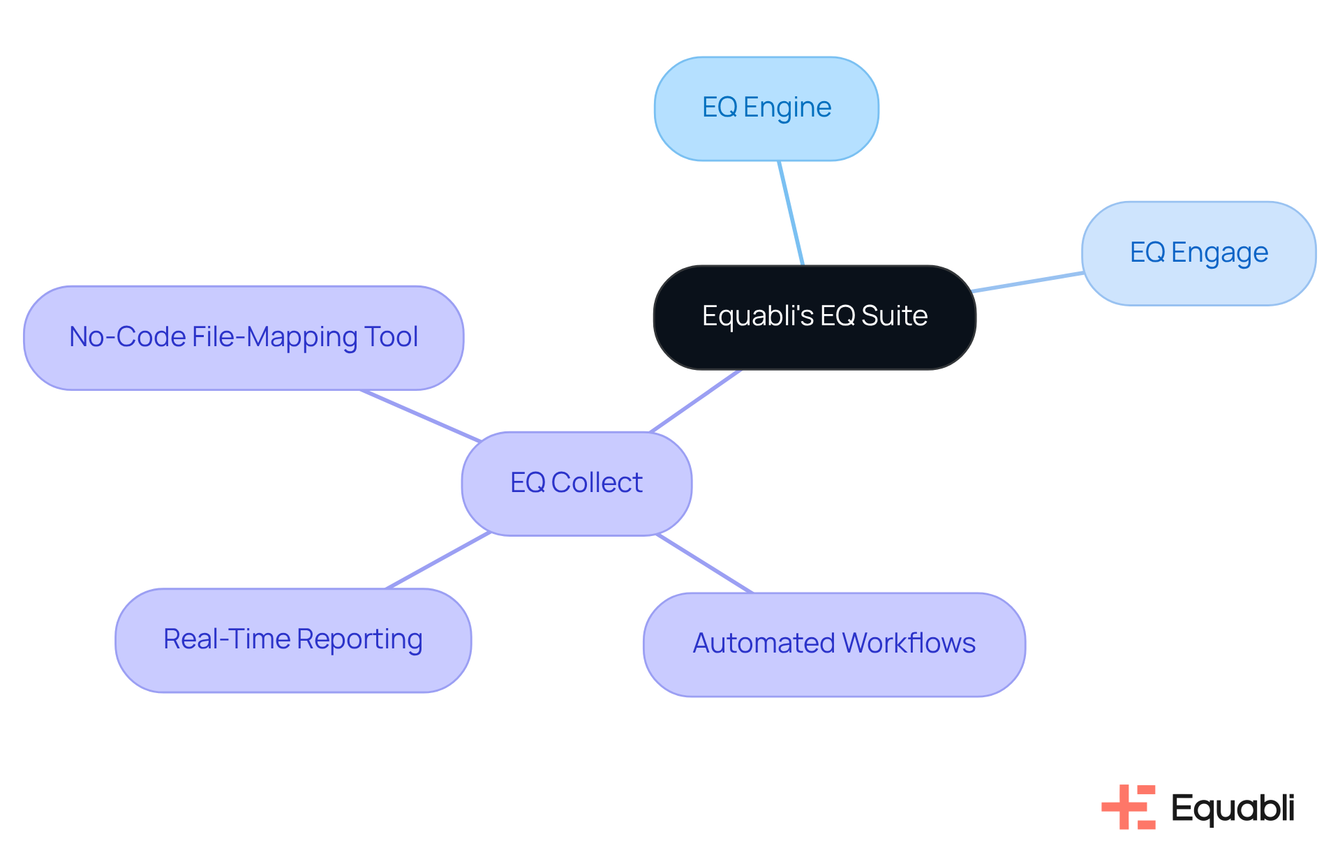 The center represents the EQ Suite, and the branches illustrate its main components. Each feature under EQ Collect shows how it enhances recovery processes and operational efficiency.
