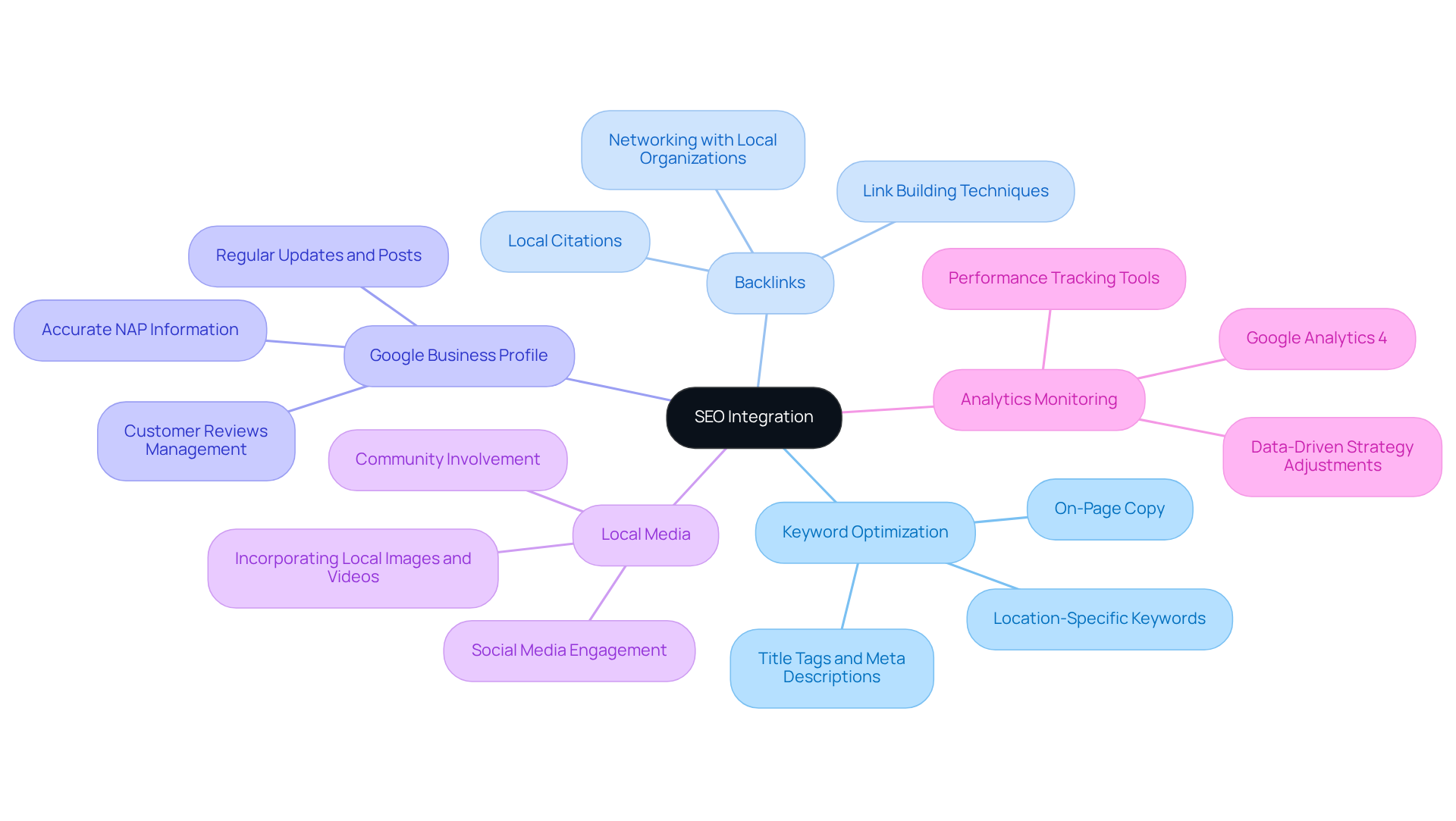 The central node represents the main theme of SEO integration, while the branches show different strategies and practices that contribute to enhancing online presence. Each branch can be explored to understand its specific role in the overall SEO strategy. The central node represents the main theme of SEO integration, while the branches show different strategies and practices that contribute to enhancing online presence. Each branch can be explored to understand its specific role in the overall SEO strategy.
