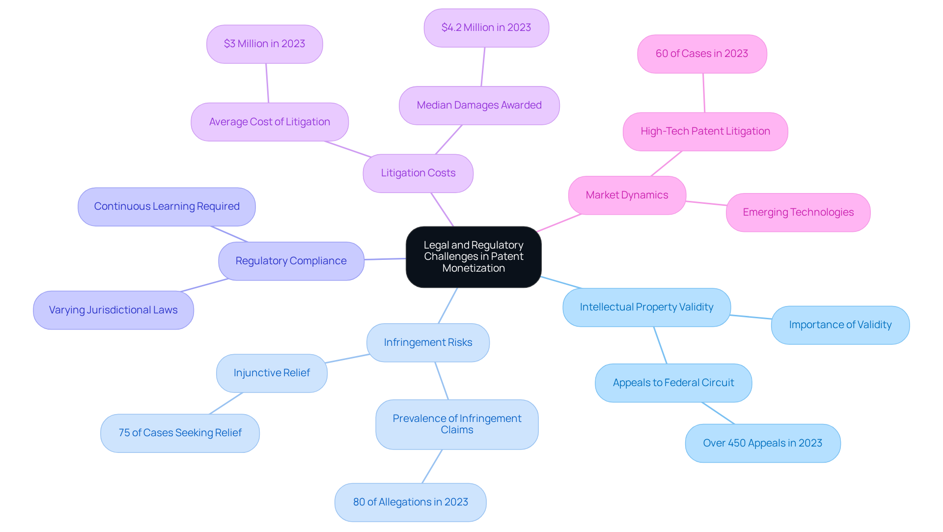 The central node represents the main theme of the challenges in patent monetization. Each branch represents a specific challenge, and the sub-branches provide additional details or statistics related to that challenge. This layout helps you see how each issue connects to the overall theme. The central node represents the main theme of the challenges in patent monetization. Each branch represents a specific challenge, and the sub-branches provide additional details or statistics related to that challenge. This layout helps you see how each issue connects to the overall theme.