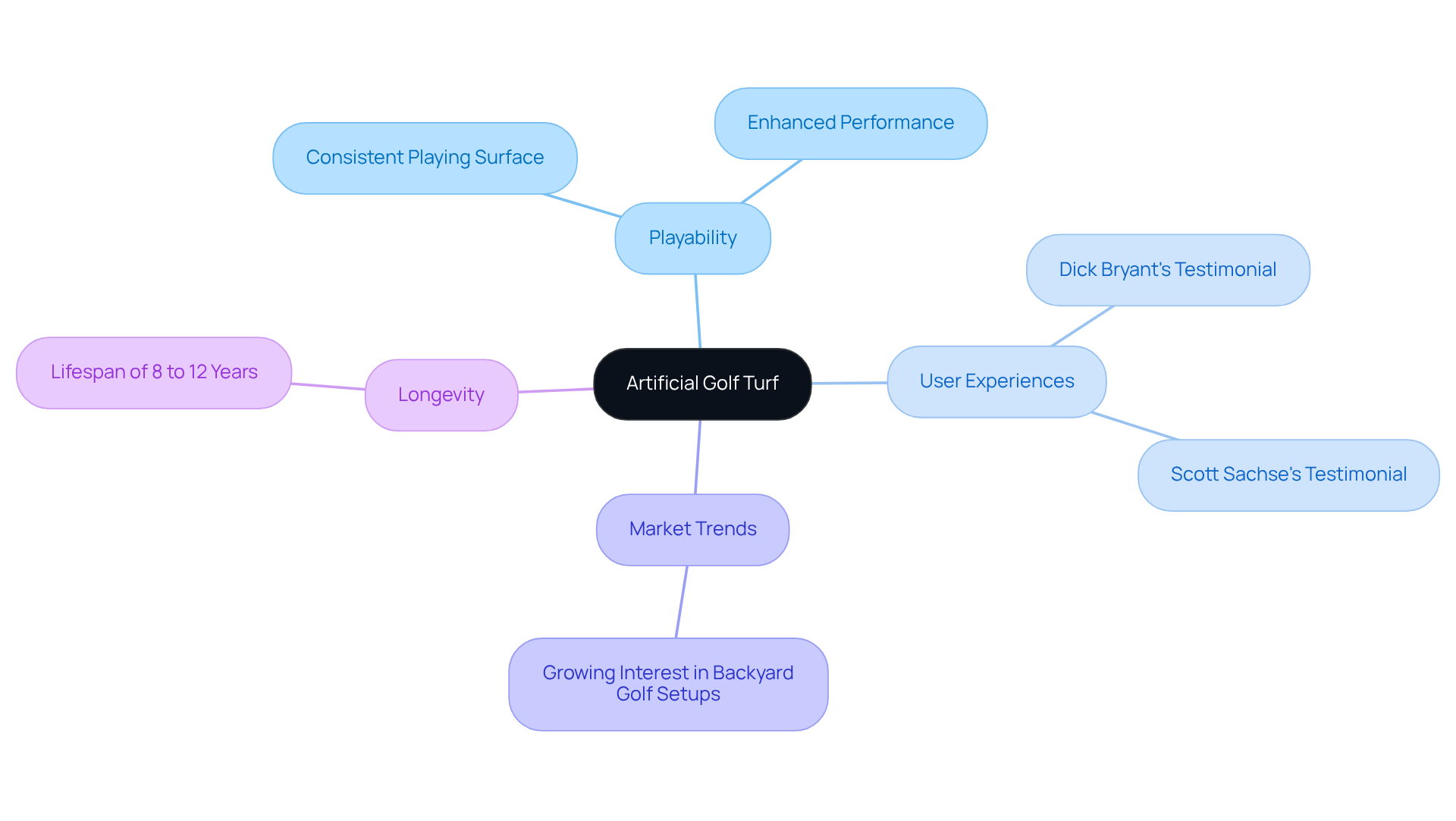 The central node represents artificial golf turf, while the branches show its various benefits and user experiences. Each color-coded branch helps you easily identify different aspects of the turf's advantages. The central node represents artificial golf turf, while the branches show its various benefits and user experiences. Each color-coded branch helps you easily identify different aspects of the turf's advantages.