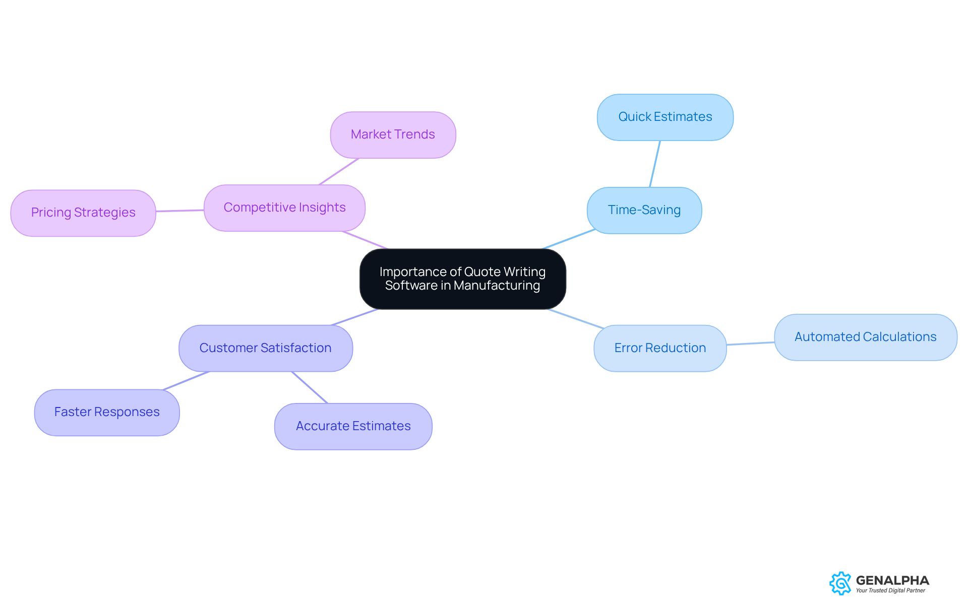 The center shows the main topic, and the branches illustrate the various benefits of using quote writing software. Each branch highlights how these tools can improve the quoting process in manufacturing. The center shows the main topic, and the branches illustrate the various benefits of using quote writing software. Each branch highlights how these tools can improve the quoting process in manufacturing.
