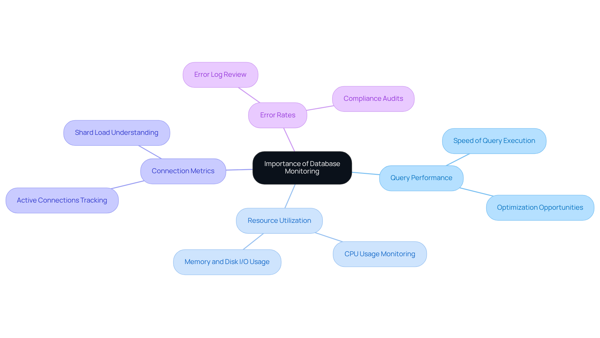 The central node represents the overall importance of monitoring databases, while each branch highlights a specific metric that contributes to performance. Follow the branches to understand how each metric plays a role in maintaining system health.