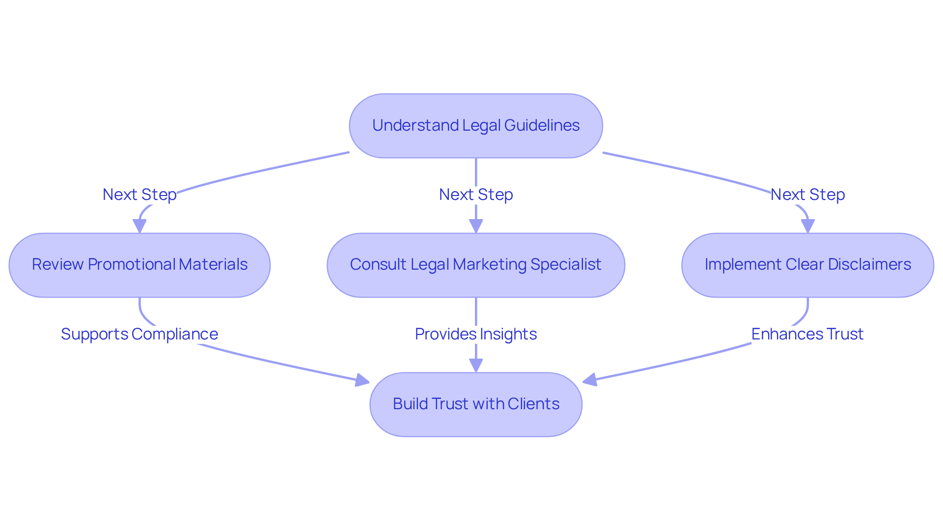 This flowchart guides you through the process of ensuring your advertising complies with legal standards. Each step is crucial for building trust with clients and avoiding legal issues. Follow the arrows to see how to navigate the complexities of legal advertising.
