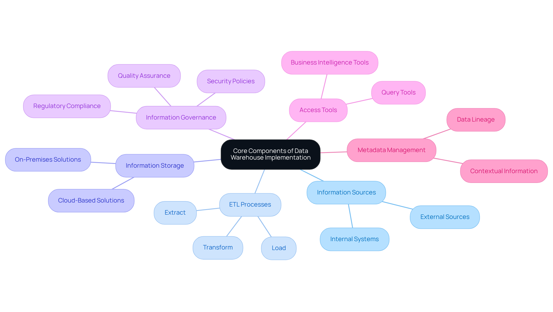 The central node represents the main topic, while each branch shows a key component of implementing a data warehouse. Follow the branches to understand how each part contributes to the overall strategy. The central node represents the main topic, while each branch shows a key component of implementing a data warehouse. Follow the branches to understand how each part contributes to the overall strategy.