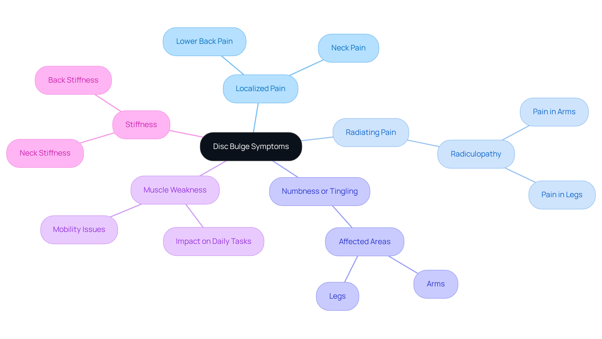 This mindmap starts with the main topic in the center and branches out to show different symptoms of a disc bulge. Each branch represents a specific symptom, helping you see how they relate to the overall condition. The colors and layout make it easy to follow and understand. This mindmap starts with the main topic in the center and branches out to show different symptoms of a disc bulge. Each branch represents a specific symptom, helping you see how they relate to the overall condition. The colors and layout make it easy to follow and understand.