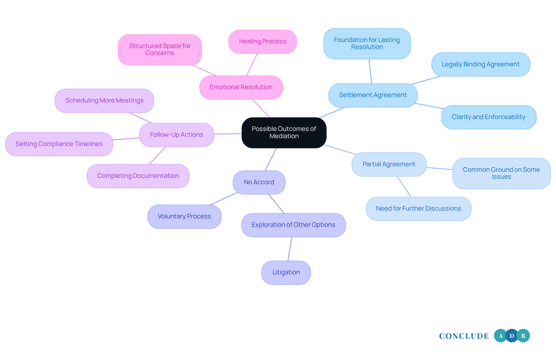 The central node represents the main topic of mediation outcomes. Each branch shows a different outcome, with sub-branches providing more details. This helps you understand the variety of results that can come from mediation and their significance.