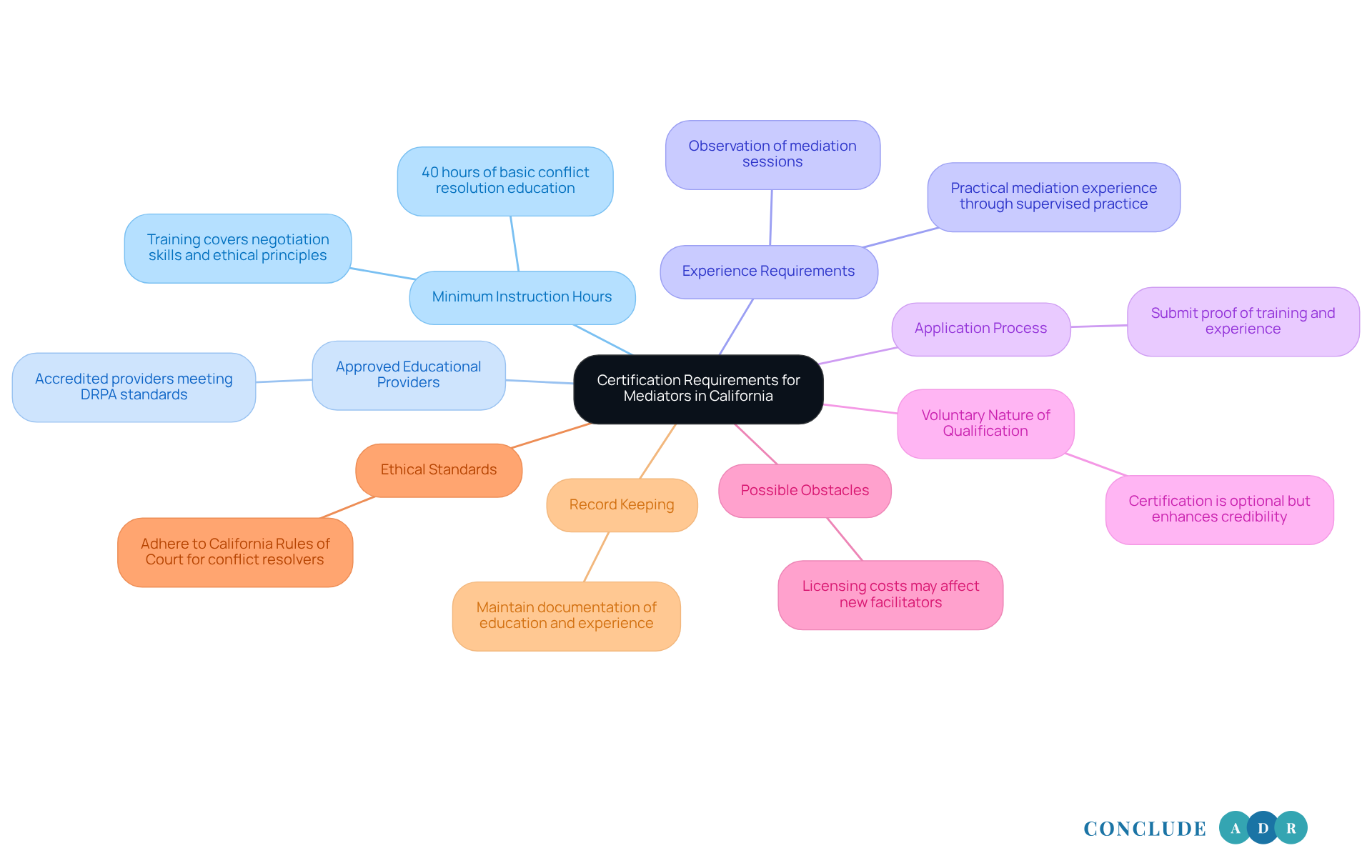 Start at the center with the main focus on certification requirements and follow the branches to explore each aspect in detail. Each color represents a different requirement or consideration, making the information easy to navigate. Start at the center with the main focus on certification requirements and follow the branches to explore each aspect in detail. Each color represents a different requirement or consideration, making the information easy to navigate.