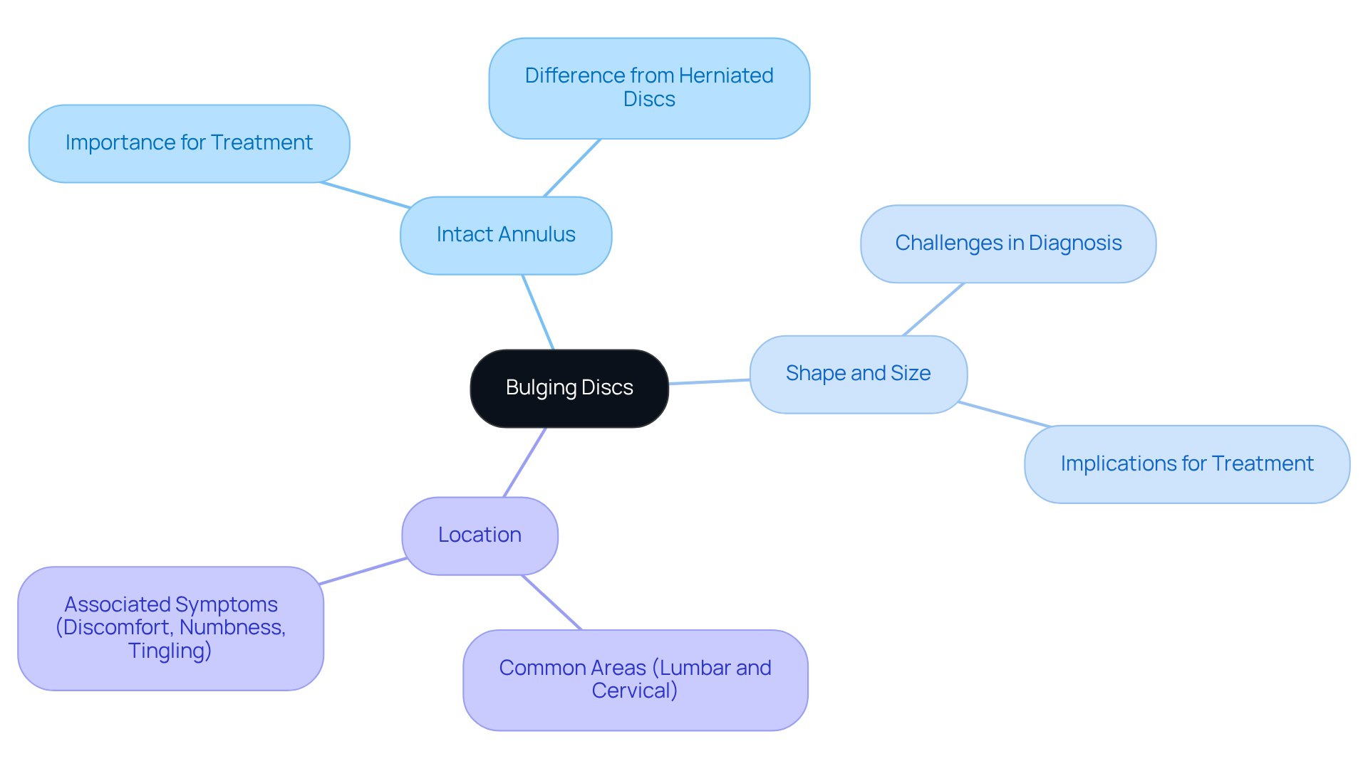 This mindmap starts with the main topic of bulging discs at the center. Each branch represents a key characteristic, helping you see how they relate to the overall understanding of bulging discs and their differences from herniated discs. Follow the branches to explore each aspect in detail!
