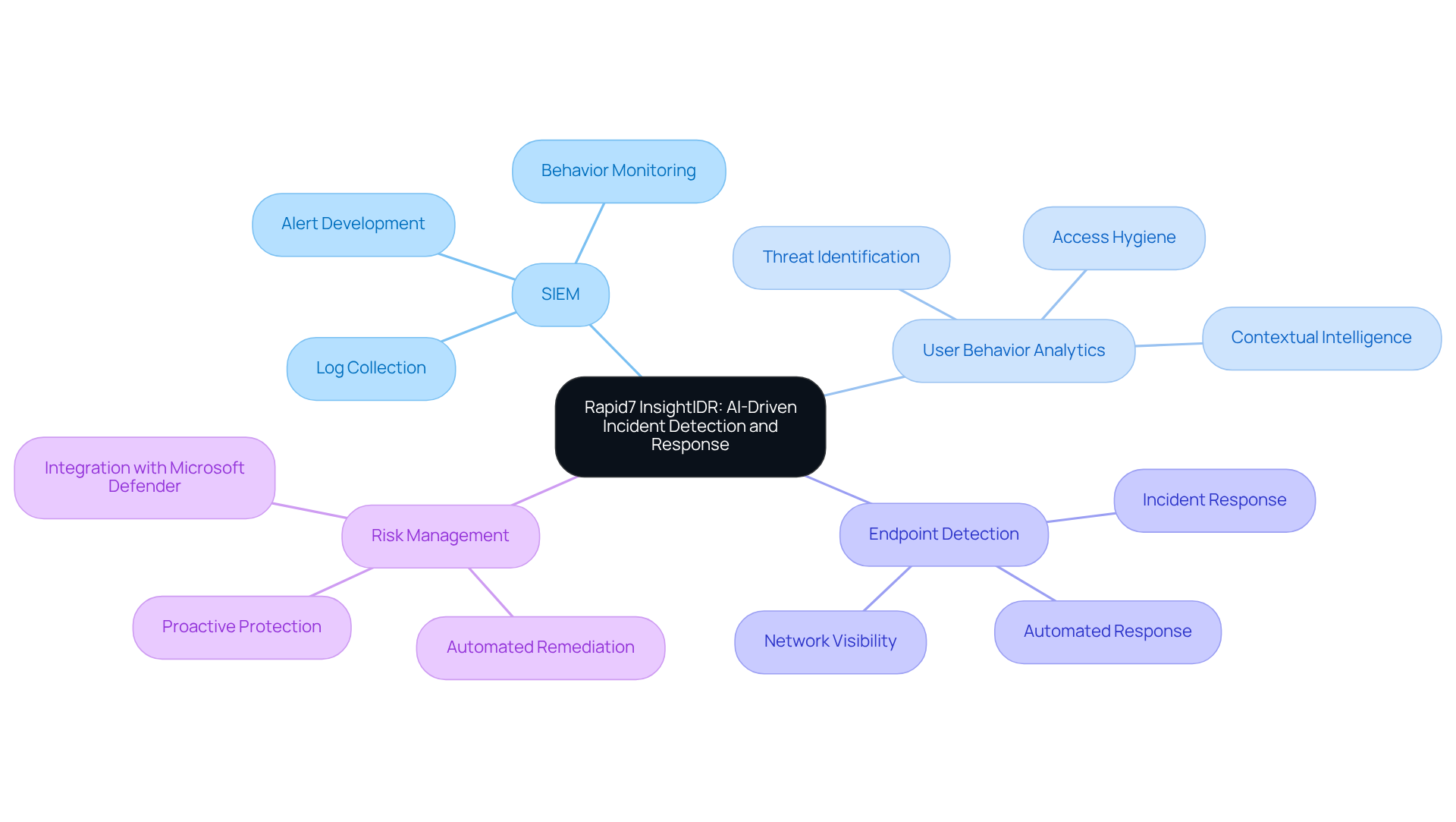 The central node represents the main solution, while the branches show the key components and their roles in incident detection and response. Each color-coded branch helps you see how different functions contribute to a unified security strategy.