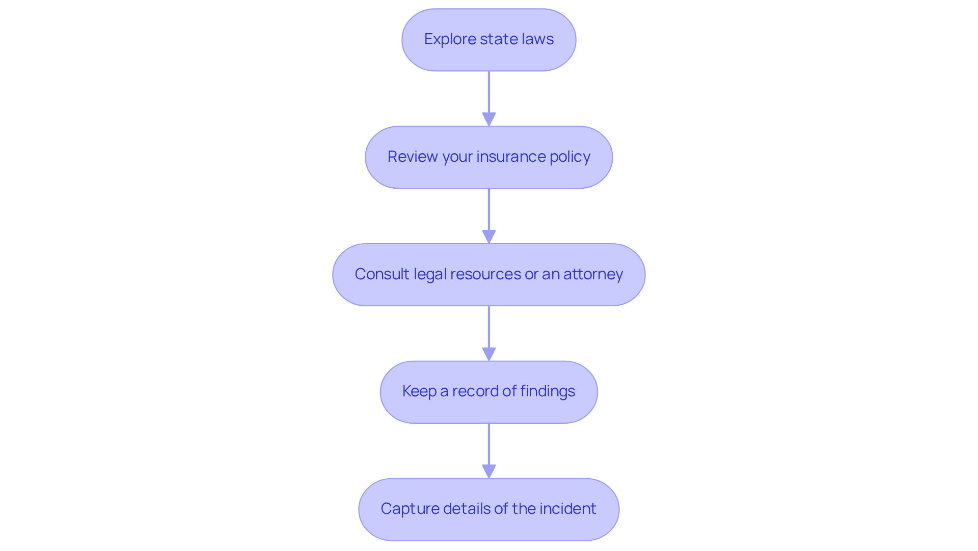 Each box represents a step you should take to understand your legal obligations. Follow the arrows to see the order in which you should complete these steps, ensuring you are well-informed before making any decisions.