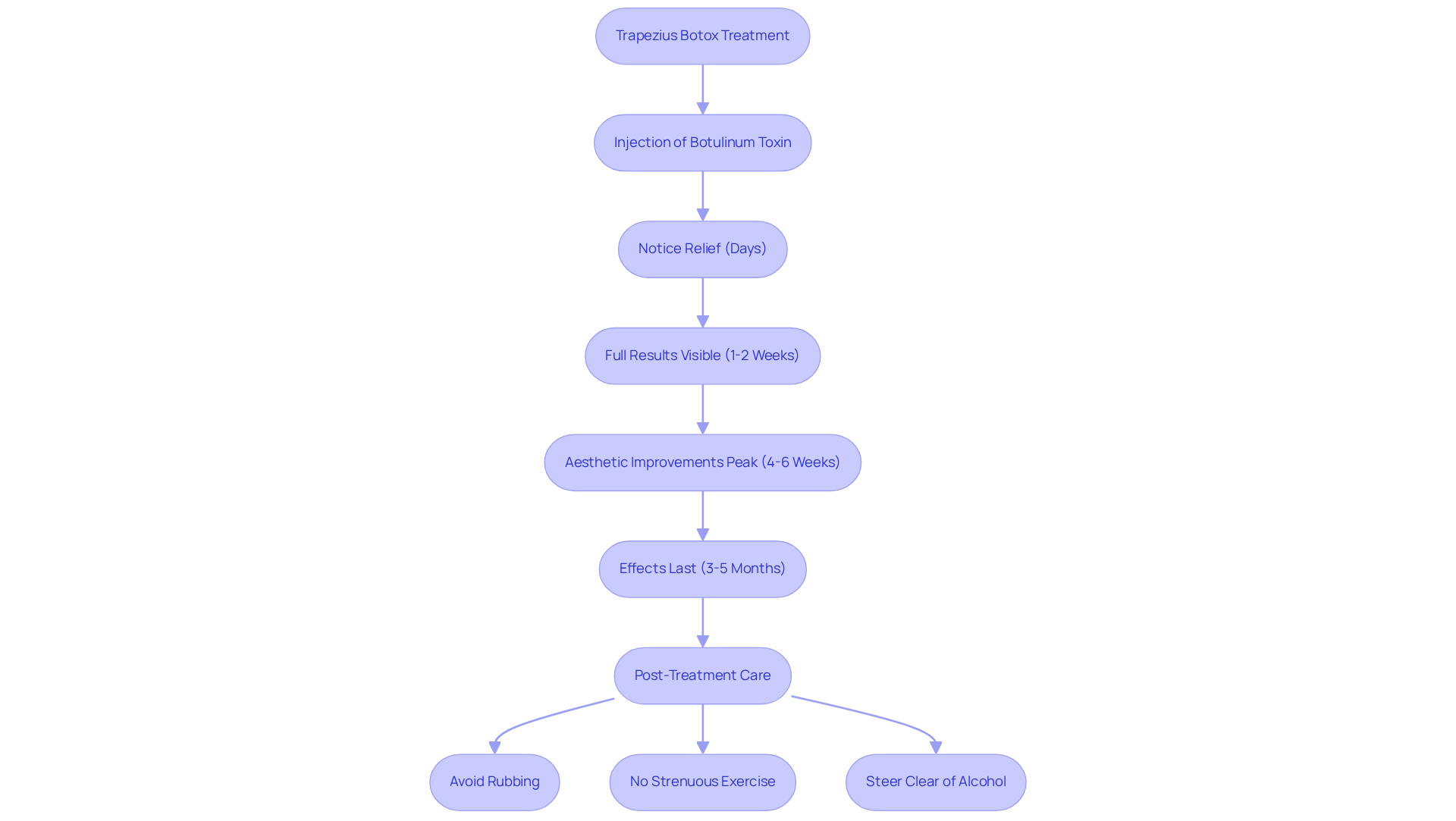 Follow the arrows to see the steps from treatment to aftercare. Each box represents a stage in the process, helping you understand what to expect and how to care for yourself afterward.
