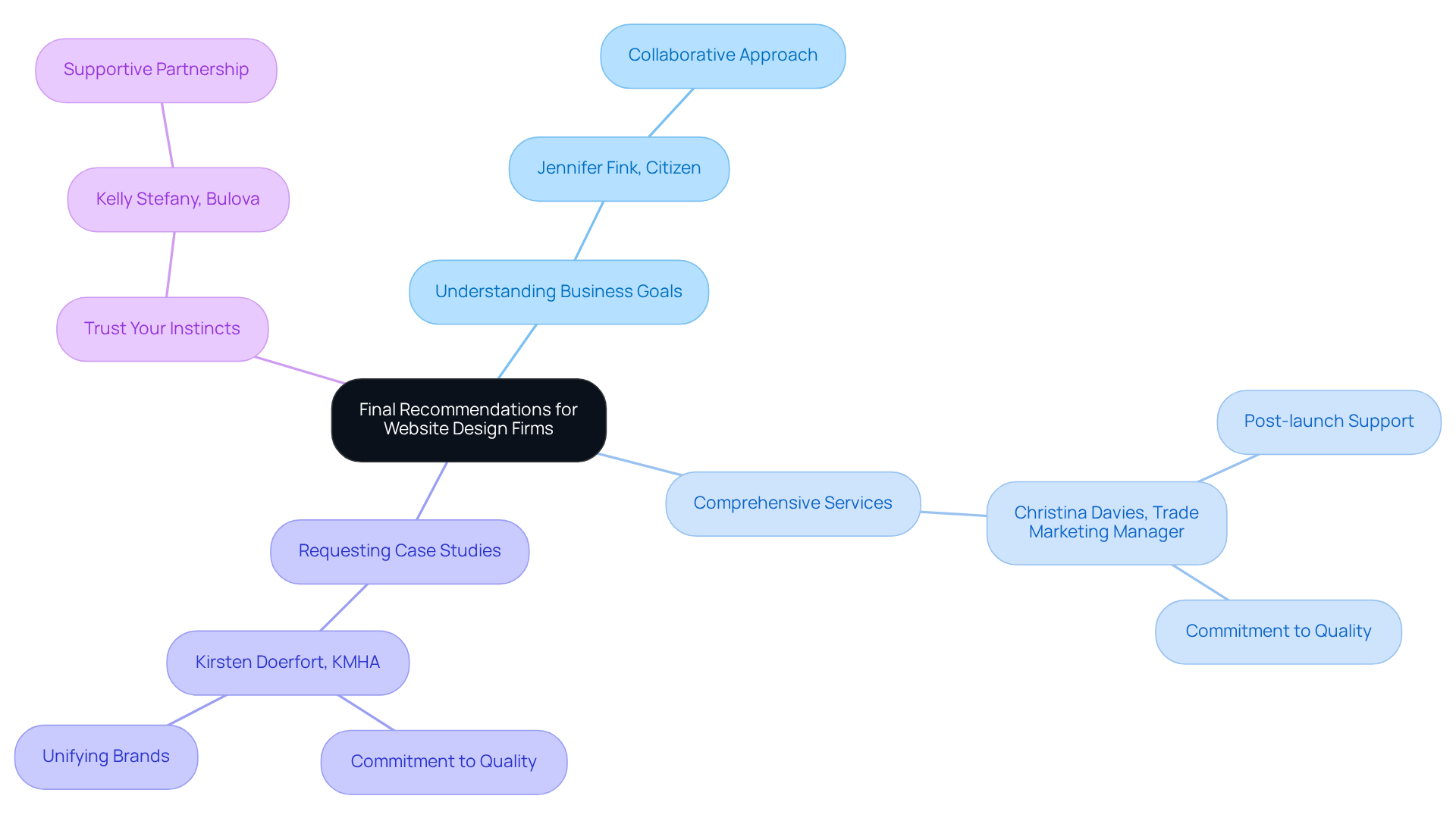 The central node represents the main topic, while each branch highlights a key recommendation. Quotes from industry professionals provide additional context and support for each point.