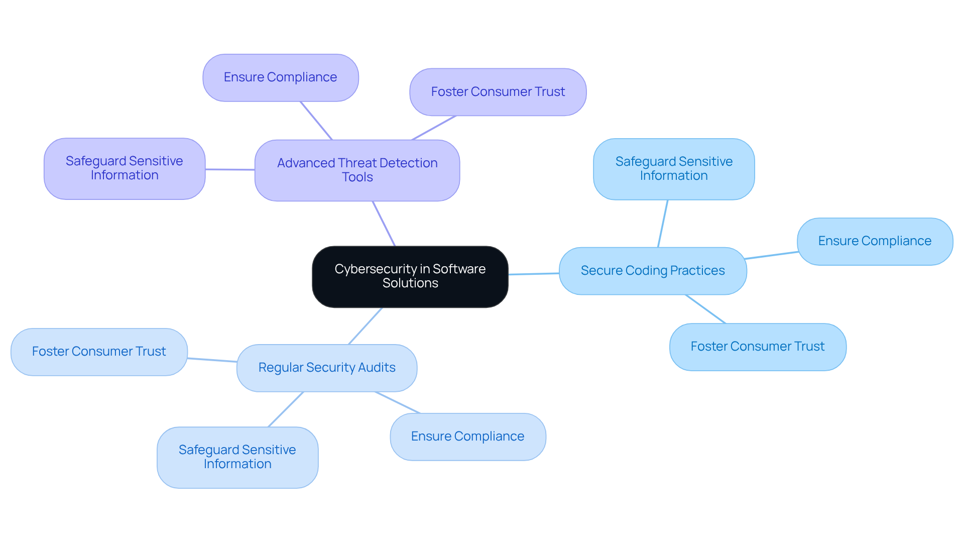 Start at the center with the main topic of cybersecurity, then follow the branches to see the key practices and their benefits. Each color represents a different practice, helping you understand how they all connect to enhance software security.