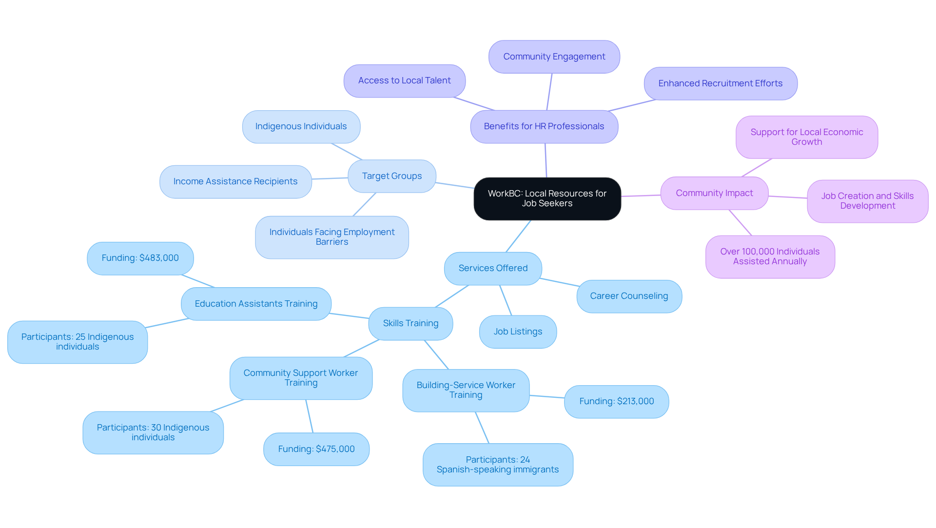 The central node represents WorkBC, with branches showing the various services, target groups, and benefits. Each branch helps illustrate how WorkBC connects job seekers to resources and supports HR professionals in their recruitment efforts. The central node represents WorkBC, with branches showing the various services, target groups, and benefits. Each branch helps illustrate how WorkBC connects job seekers to resources and supports HR professionals in their recruitment efforts.