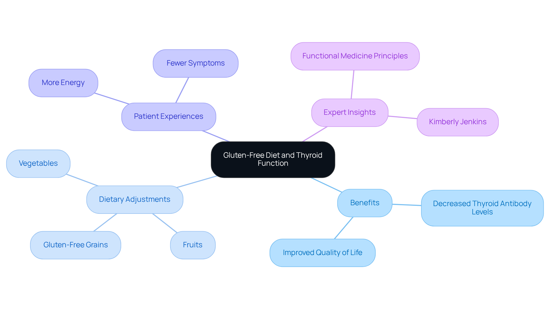 This mindmap illustrates how a gluten-free diet can positively impact thyroid health for those with Hashimoto's. Start at the center with the main idea, then explore the branches that show benefits, dietary changes, patient experiences, and expert opinions. Each branch helps you see how these elements connect and contribute to better health.