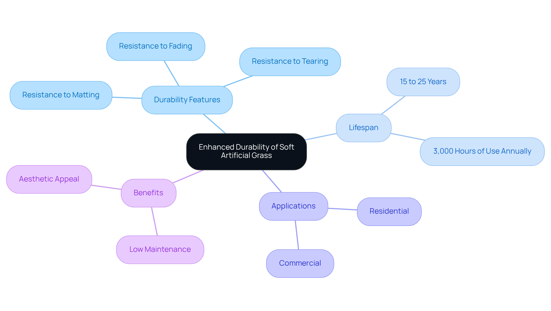 The center represents the main topic of durability, while the branches show different aspects like features, lifespan, and applications. Each color-coded branch helps you quickly identify related information.