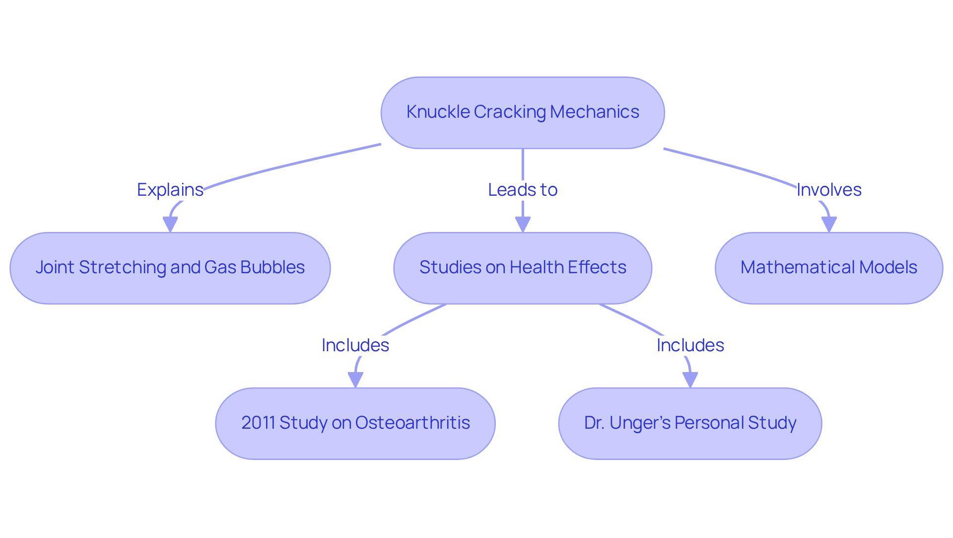 This flowchart guides you through the mechanics of knuckle cracking. Start at the top to learn how the sound is made, then follow the arrows to see studies that reassure us about its safety, and finally, discover how math helps explain the phenomenon. This flowchart guides you through the mechanics of knuckle cracking. Start at the top to learn how the sound is made, then follow the arrows to see studies that reassure us about its safety, and finally, discover how math helps explain the phenomenon.