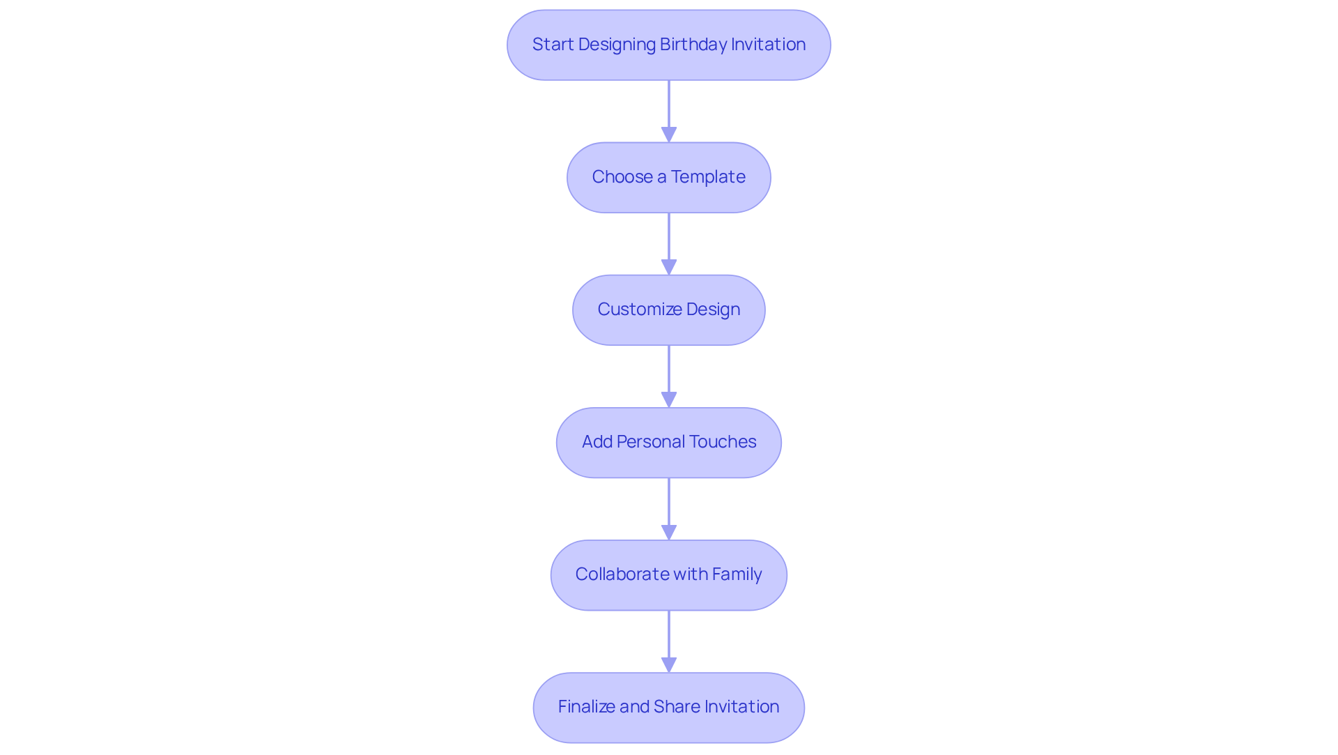 Each box represents a step in the design process. Follow the arrows to see how you can move from choosing a template to collaborating with family and finalizing your invitation.