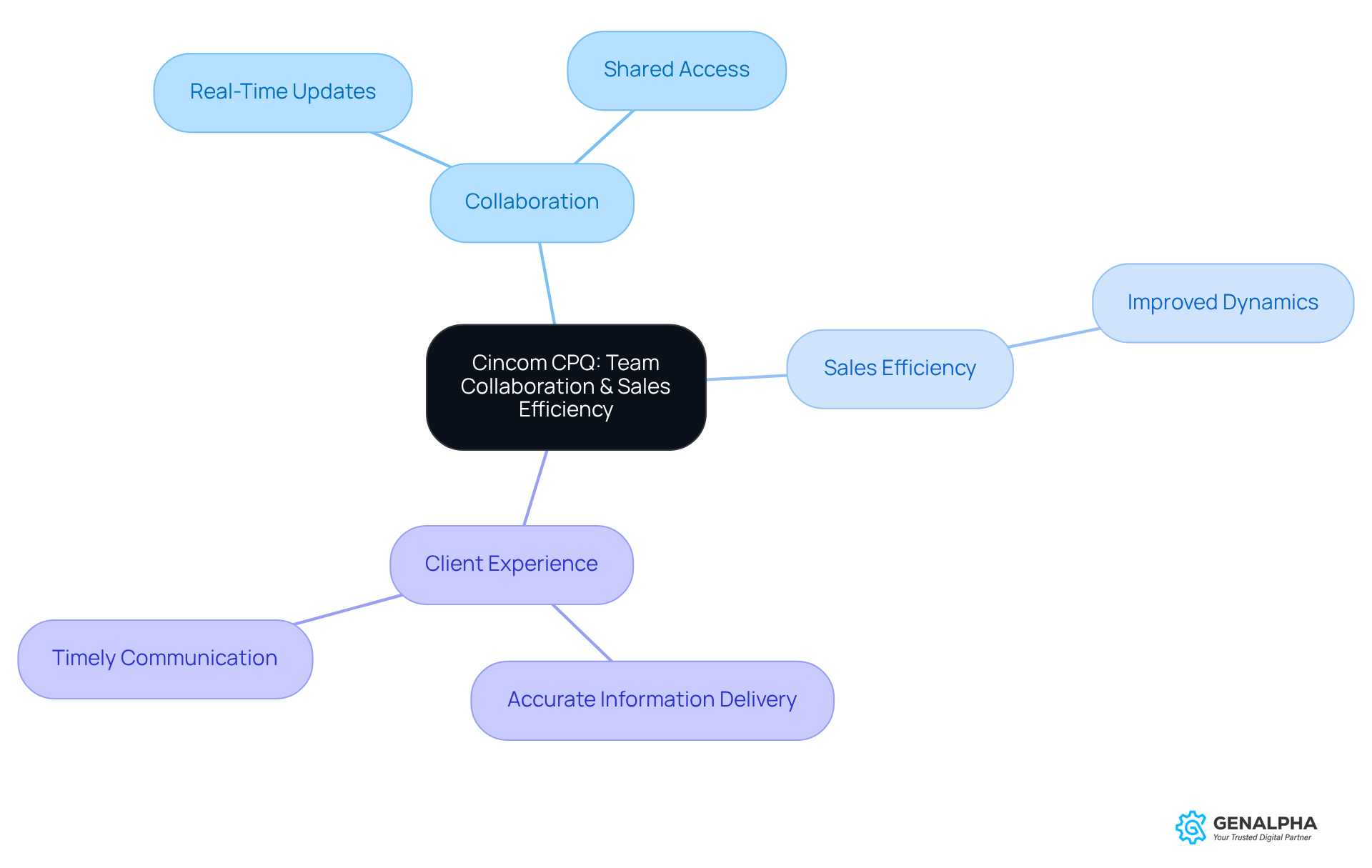 The center represents the main topic, with branches showing key areas of focus. Each sub-branch details specific features or benefits, illustrating how they contribute to better teamwork and client satisfaction.