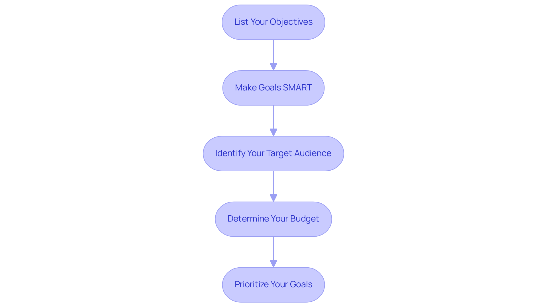 Each box represents a crucial step in defining your advertising strategy — follow the arrows to see how to move through the process from setting objectives to prioritizing your goals.