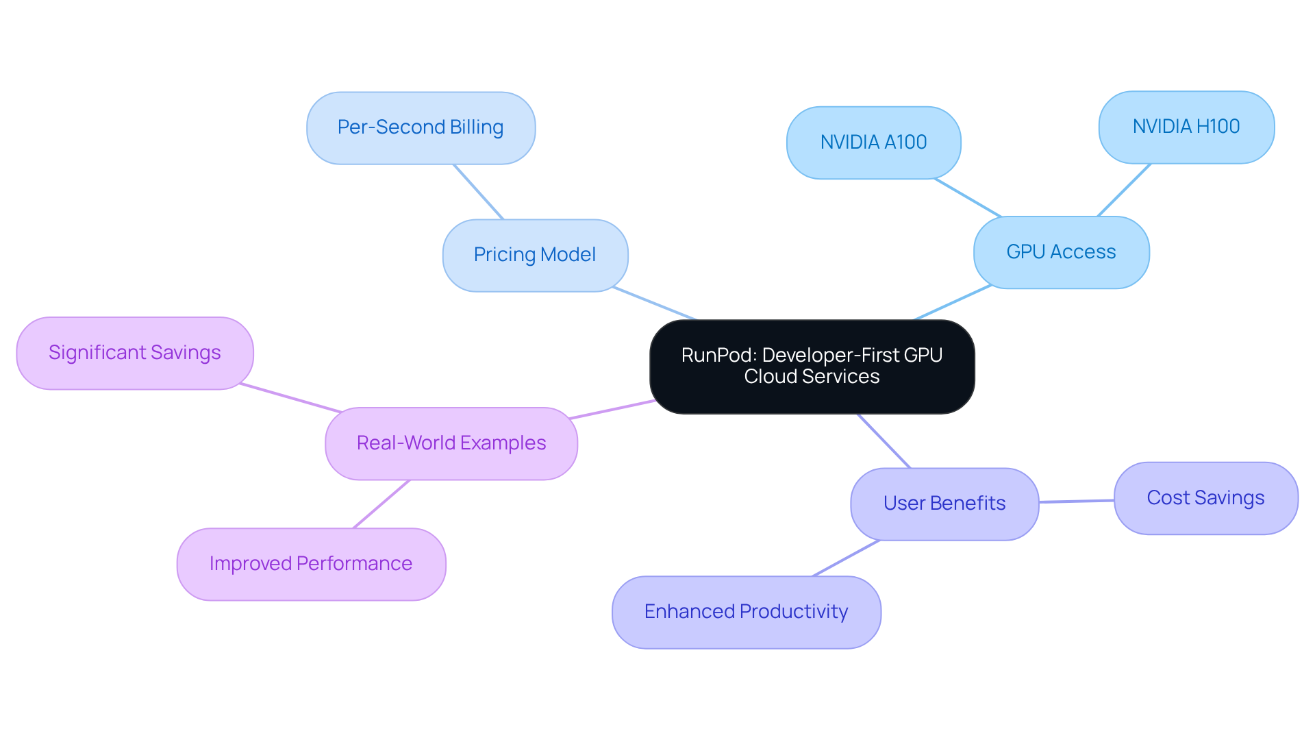 Start at the center with RunPod, then explore the branches to see its features, pricing, and how it benefits developers. Each branch represents a key aspect of the service.