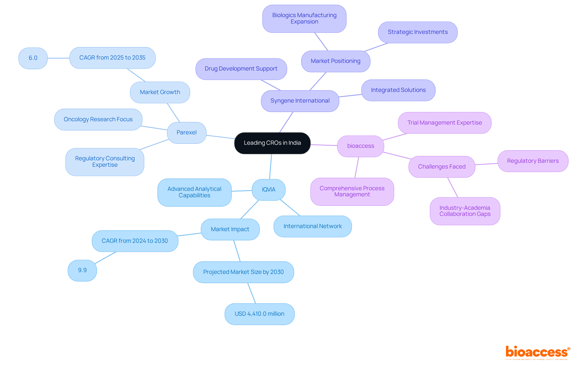 The central node represents the overall topic, while each branch represents a different CRO. The sub-branches highlight their unique strengths and market roles, making it easy to compare and understand their contributions to the clinical research landscape.