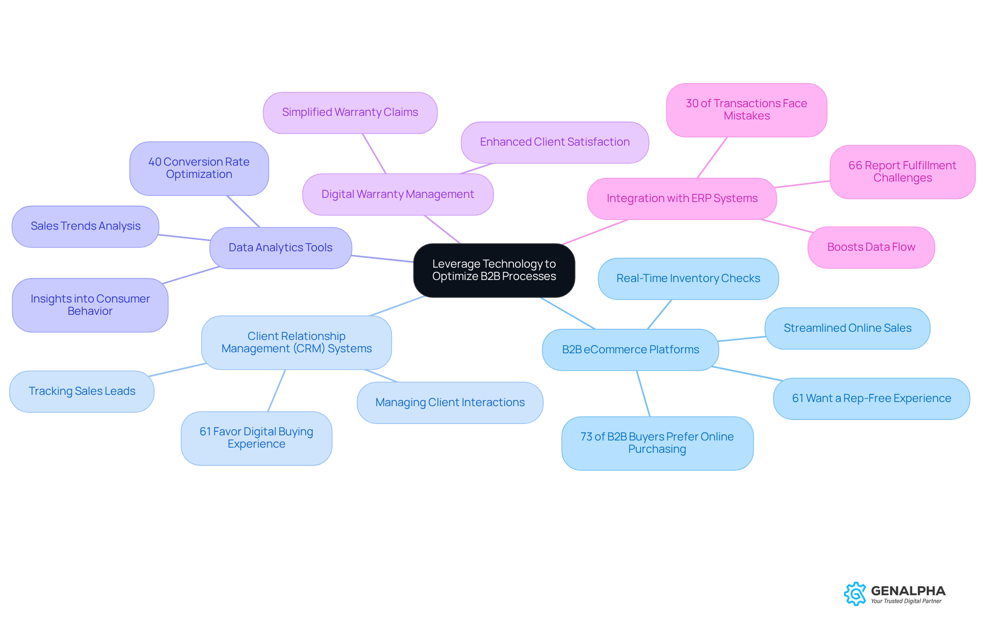 The central node represents the main theme of leveraging technology. Each branch shows a specific technology, and the sub-branches provide details and statistics that highlight its importance in enhancing B2B processes.