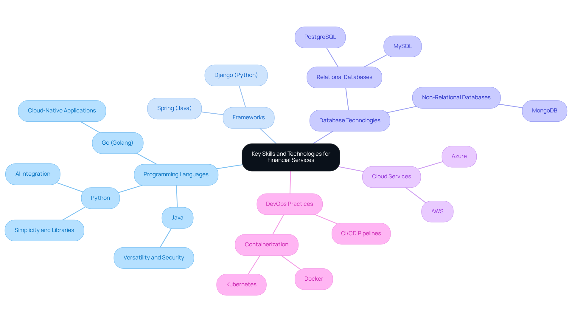 This mindmap shows the essential skills and technologies needed for back-end development in financial services. Start at the center with the main topic, then follow the branches to explore each category and the specific tools or practices that fall under them. This mindmap shows the essential skills and technologies needed for back-end development in financial services. Start at the center with the main topic, then follow the branches to explore each category and the specific tools or practices that fall under them.