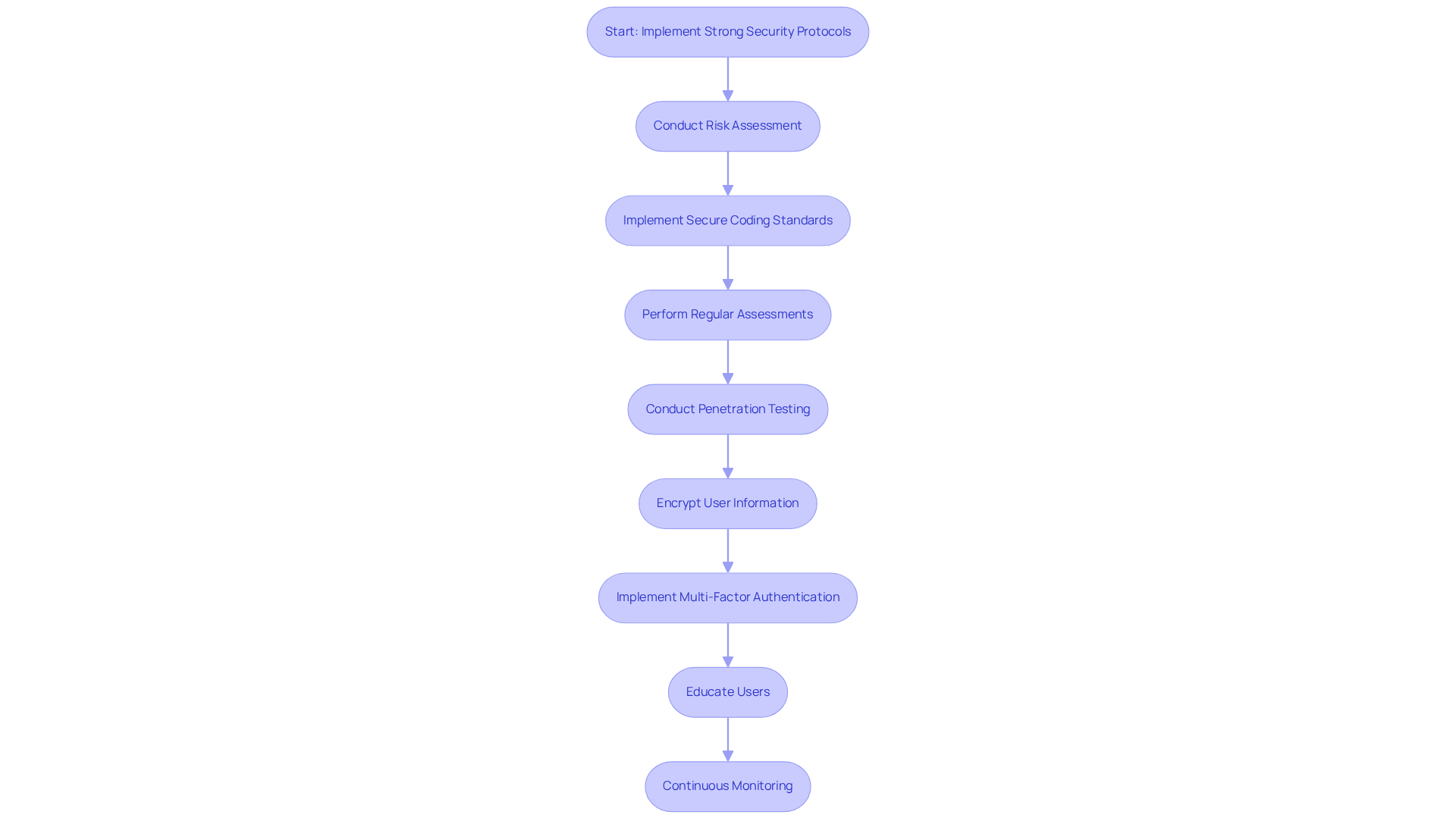 This flowchart outlines the key steps to enhance security in software development. Follow the arrows to see how each step builds on the previous one, ensuring a comprehensive approach to protecting your software. This flowchart outlines the key steps to enhance security in software development. Follow the arrows to see how each step builds on the previous one, ensuring a comprehensive approach to protecting your software.