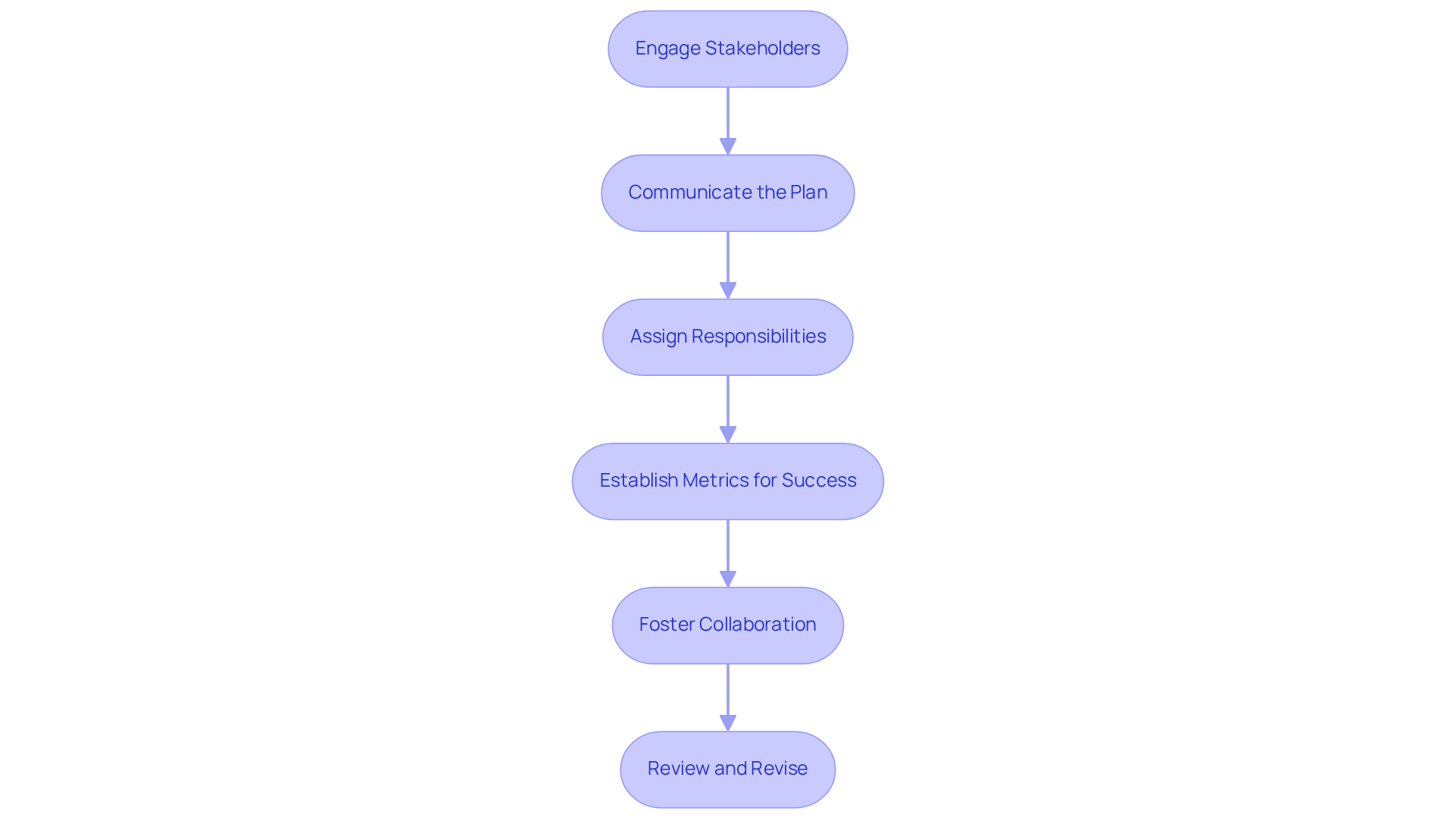 Each box represents a crucial step in the strategic development process. Follow the arrows to see how each step leads to the next, ensuring a comprehensive approach to planning.