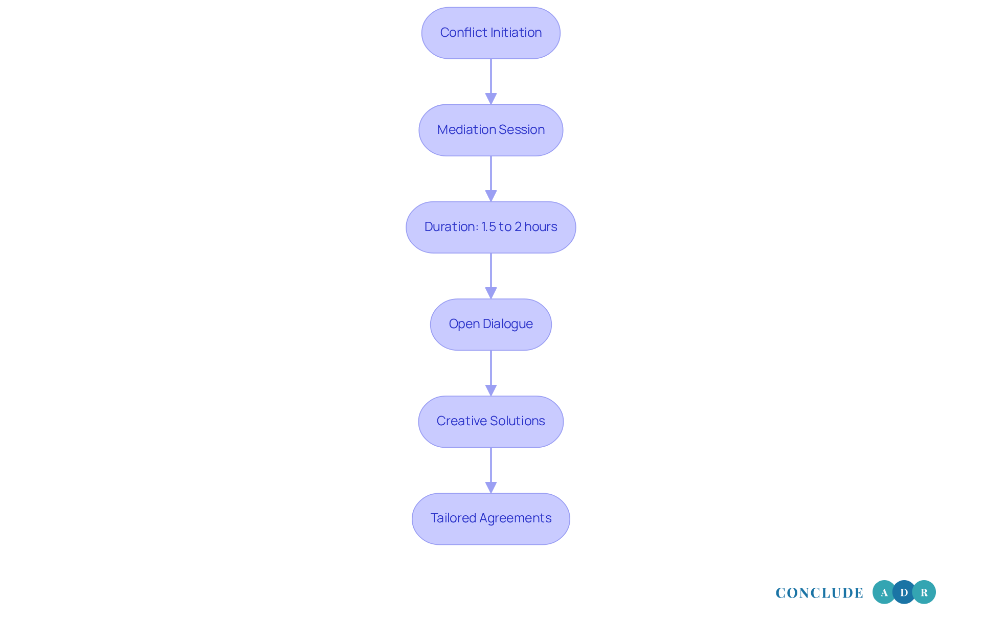 This flowchart outlines the mediation process. Each step shows how conflicts are resolved faster, starting from the initiation of the conflict to achieving tailored agreements—highlighting the benefits of mediation over traditional litigation.