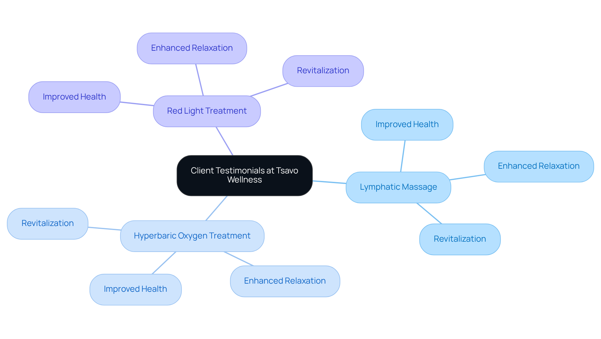 Explore how different treatments contribute to client wellness. Each branch represents a treatment, and the sub-branches show the benefits clients have experienced. Explore how different treatments contribute to client wellness. Each branch represents a treatment, and the sub-branches show the benefits clients have experienced.