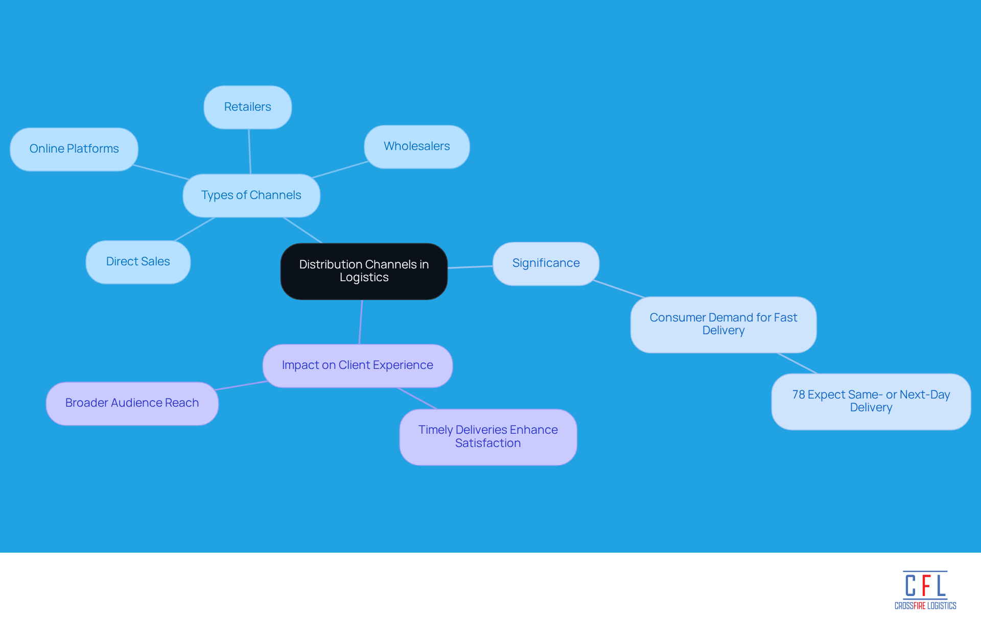 Start at the center with the main topic, then explore each branch to see the different types of distribution channels and their importance in logistics and customer satisfaction. Start at the center with the main topic, then explore each branch to see the different types of distribution channels and their importance in logistics and customer satisfaction.