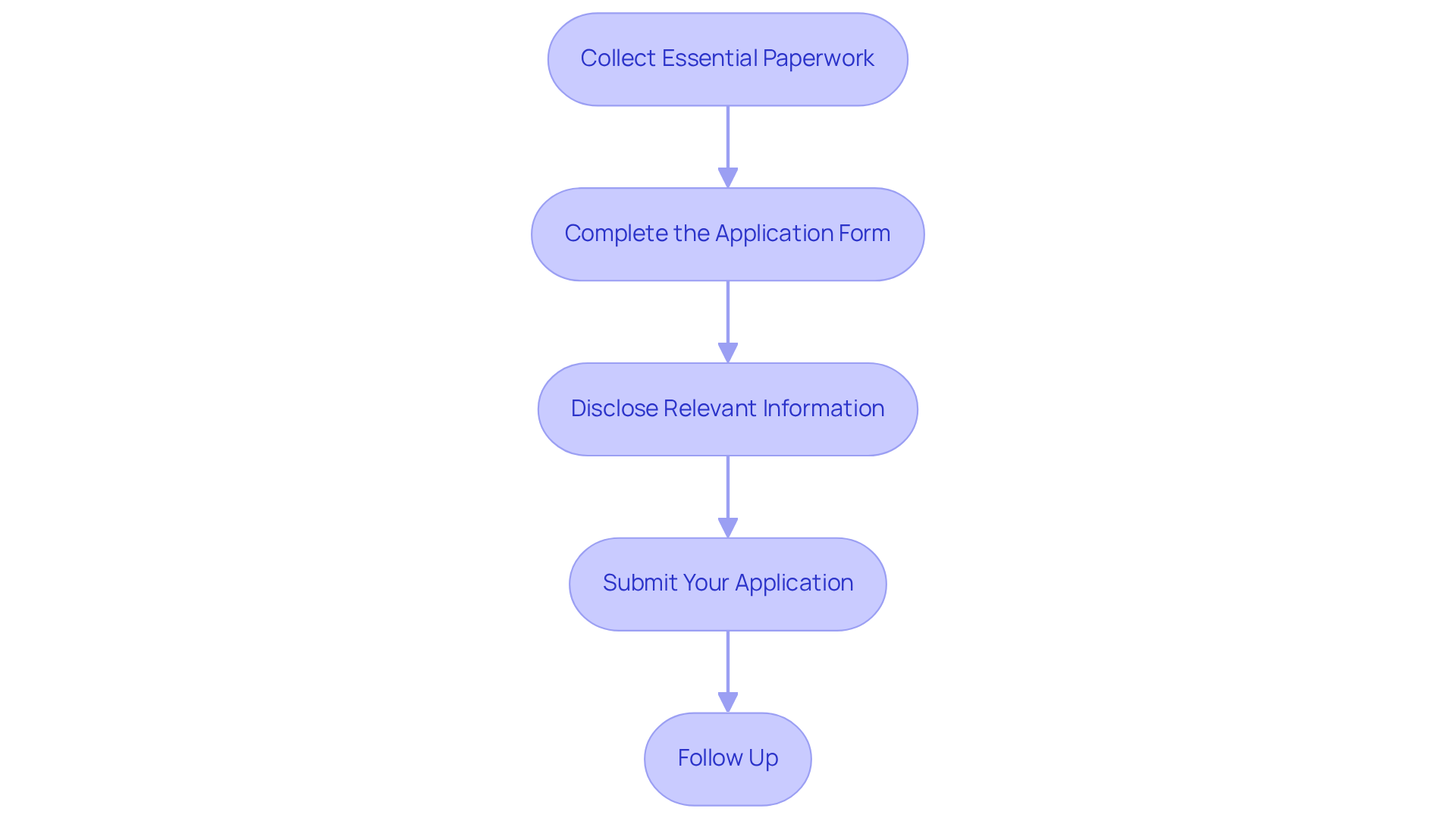 Each box represents a step you need to take when applying for income protection insurance. Follow the arrows to see the order in which you should complete these steps for the best chance of approval. Each box represents a step you need to take when applying for income protection insurance. Follow the arrows to see the order in which you should complete these steps for the best chance of approval.