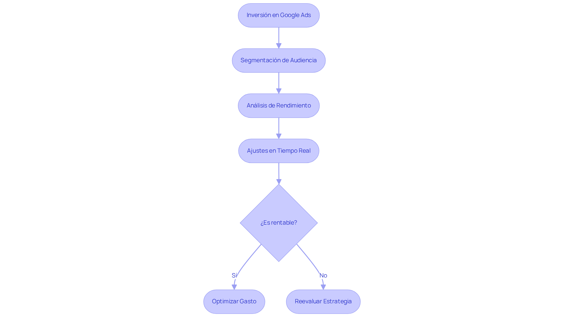 Cada cuadro representa un paso en el proceso de publicidad. Sigue las flechas para entender cómo cada decisión afecta el rendimiento de tus campañas.