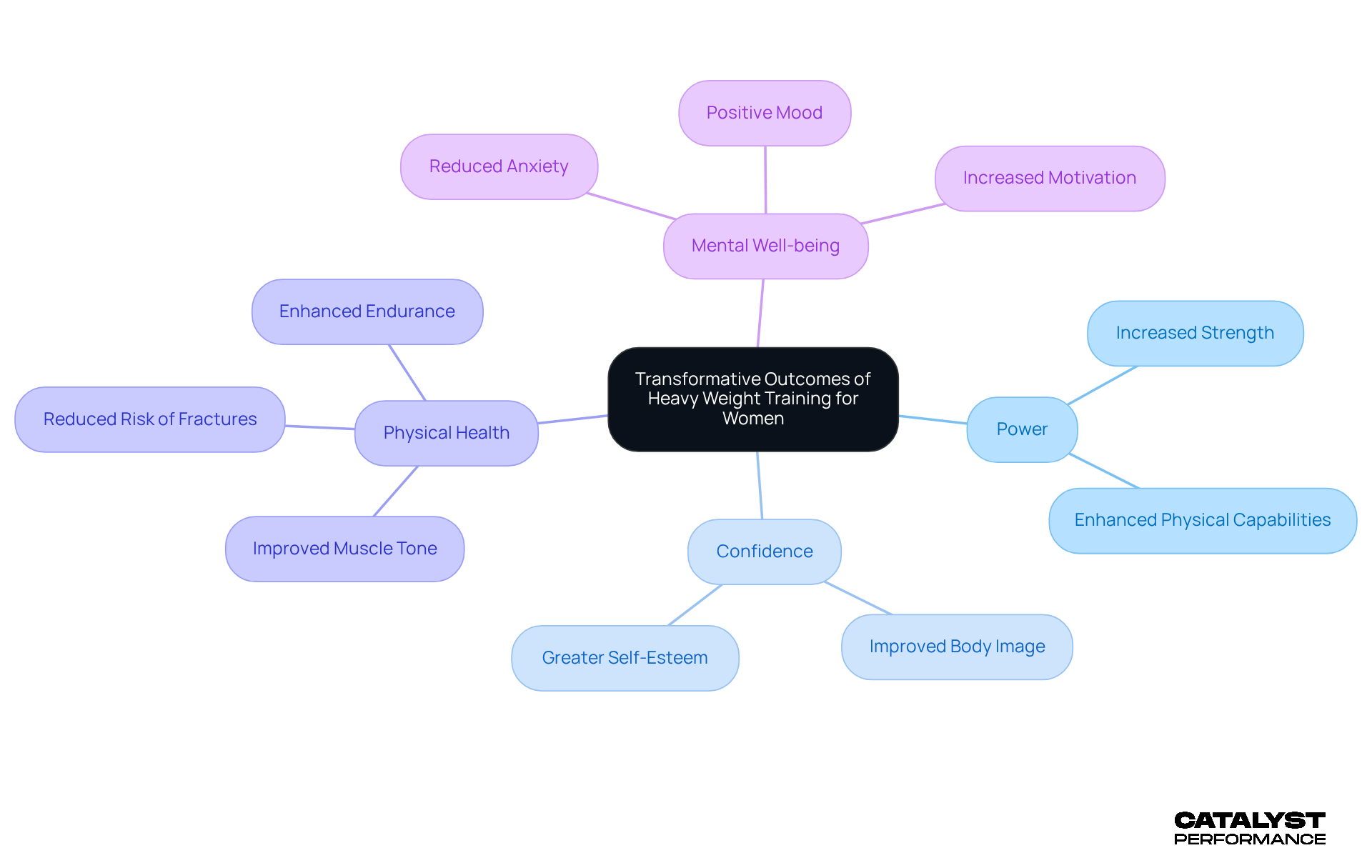 The central node represents the overall theme, while the branches show different benefits and personal stories. Each color-coded branch helps you easily identify the various aspects of transformation experienced by women at PERFORMANCE.