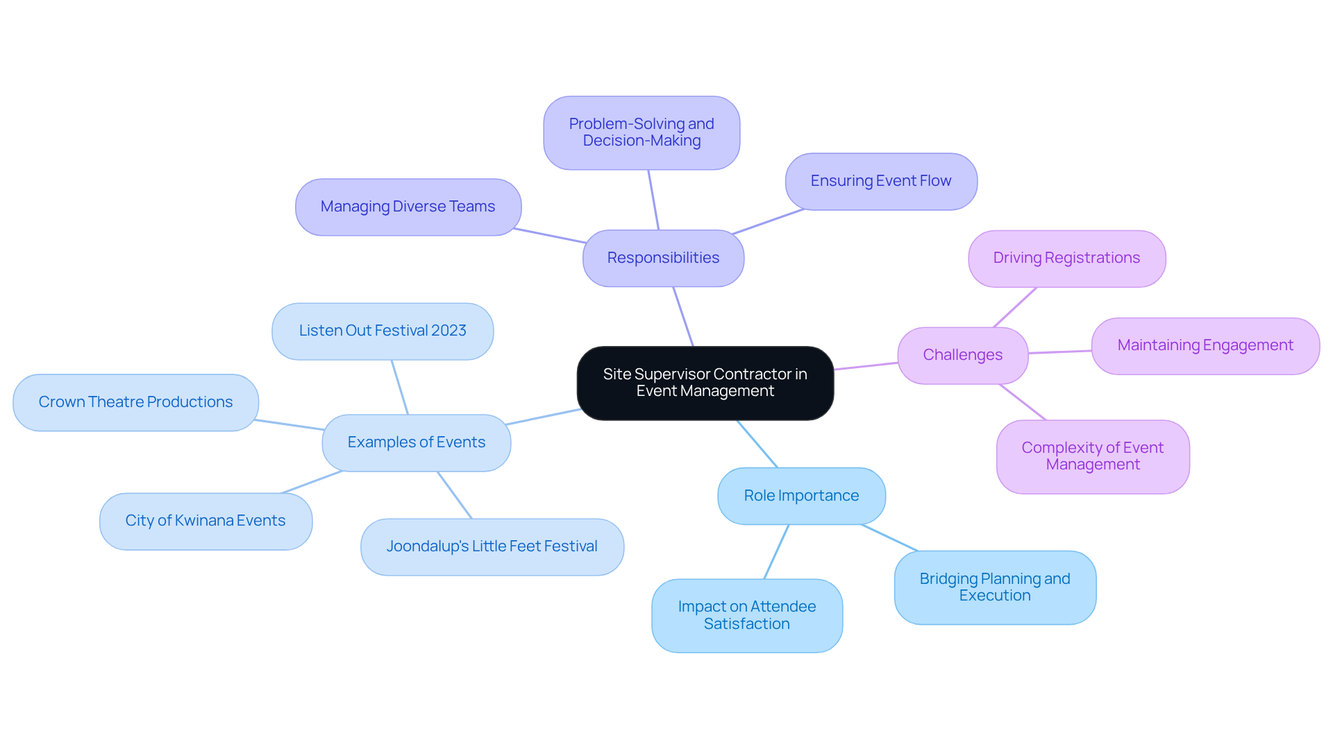 The central node represents the Site Supervisor's role, while the branches show different aspects of their responsibilities and impact in event management. Follow the branches to explore how they contribute to successful events.