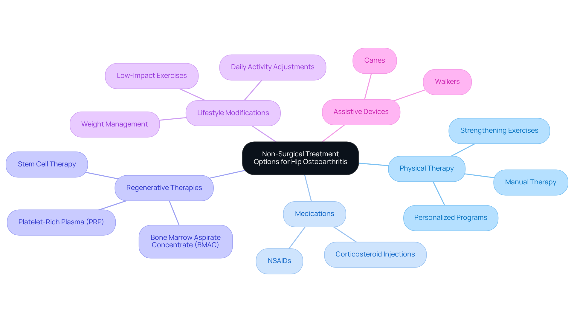 This mindmap starts with the main topic in the center and branches out to show different treatment options. Each branch represents a type of therapy, and the sub-branches provide more details about what each treatment involves. It's a great way to see all your options at a glance!
