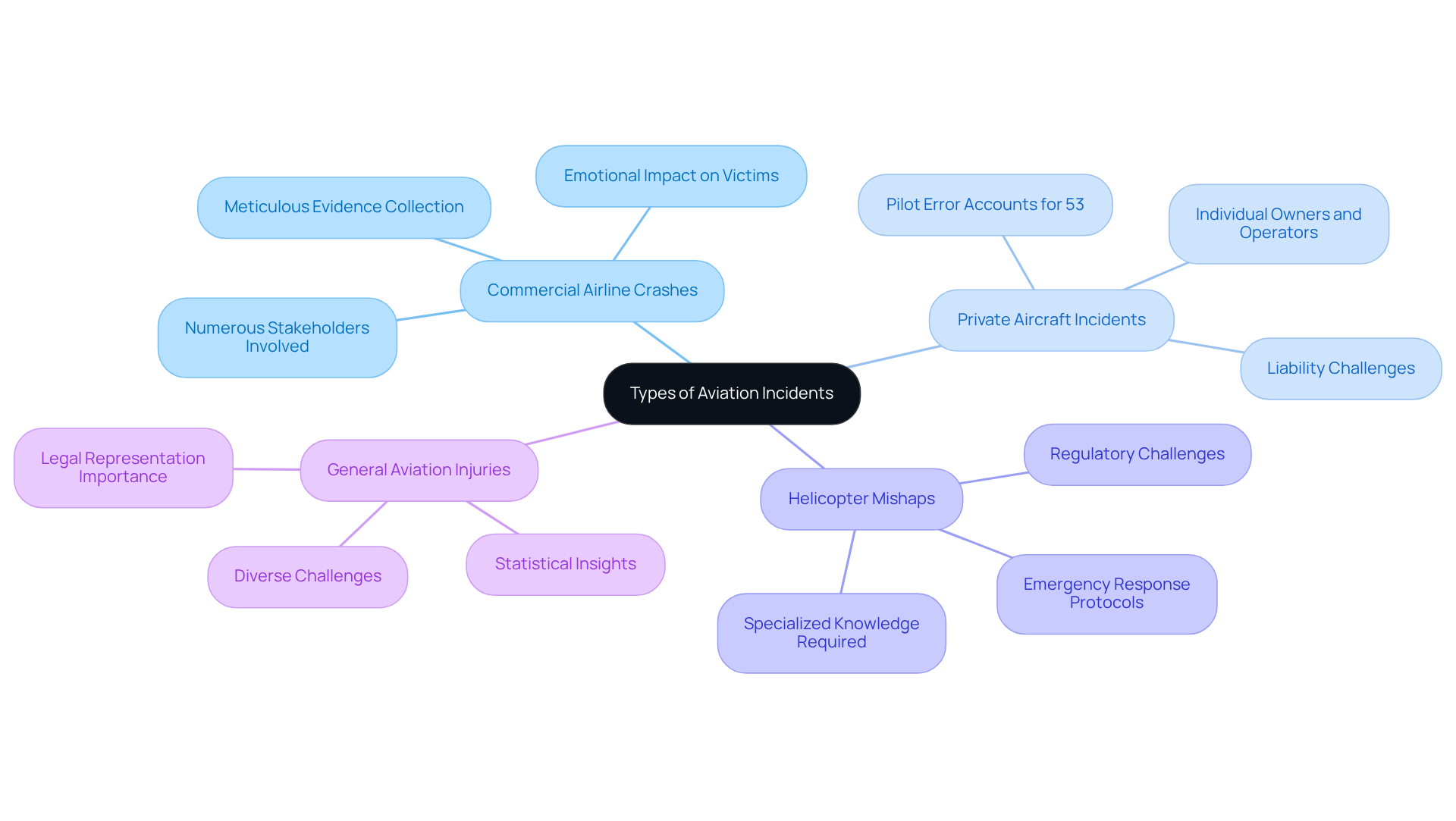 The central node represents the main topic of aviation incidents, while the branches show different types of incidents. Each sub-branch provides additional details or challenges related to that type, helping you understand the complexities involved.